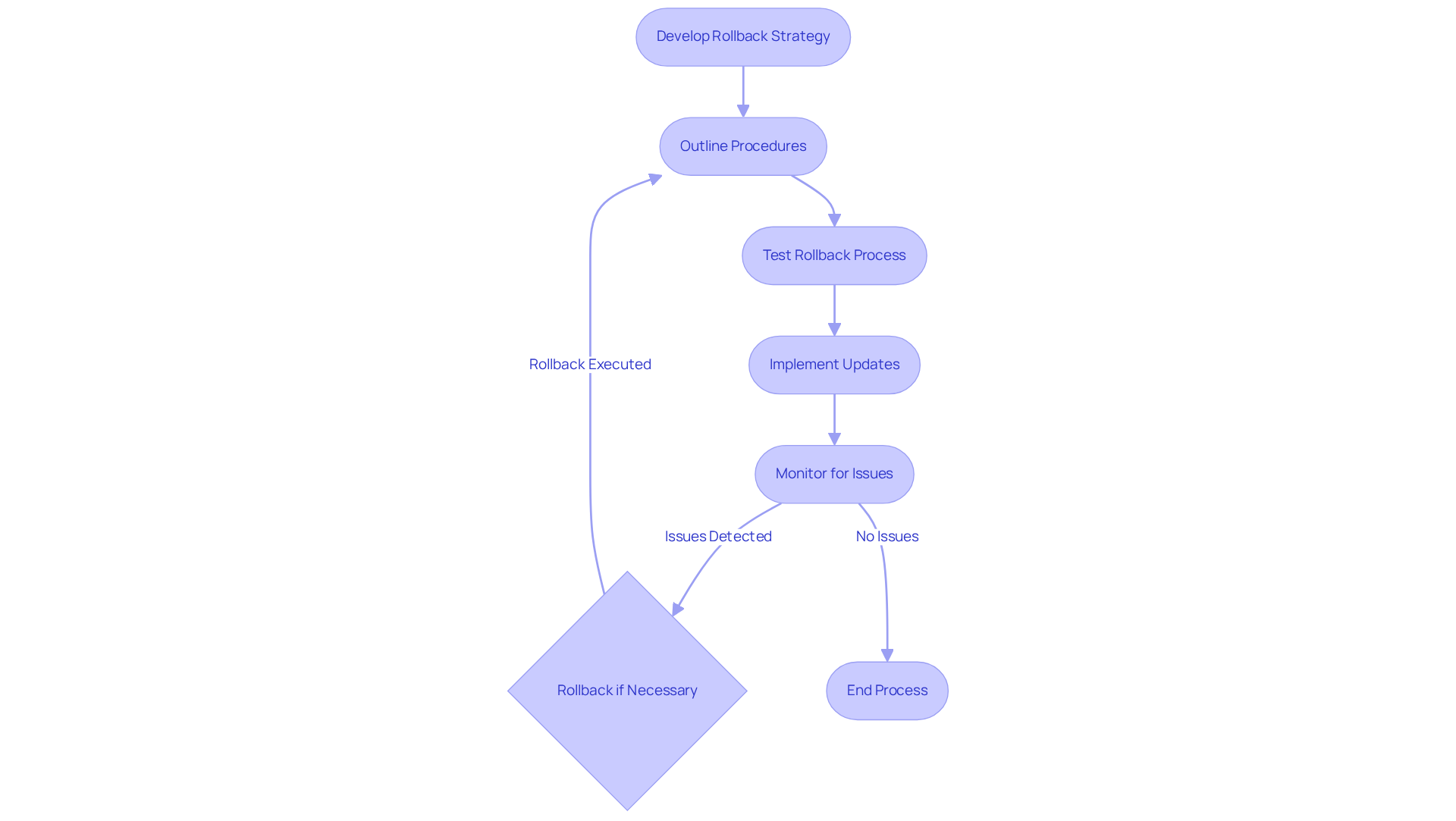 Each box represents a step in the rollback strategy process. Follow the arrows to see how to develop a robust plan that ensures quick recovery from any issues during software updates. Each box represents a step in the rollback strategy process. Follow the arrows to see how to develop a robust plan that ensures quick recovery from any issues during software updates.