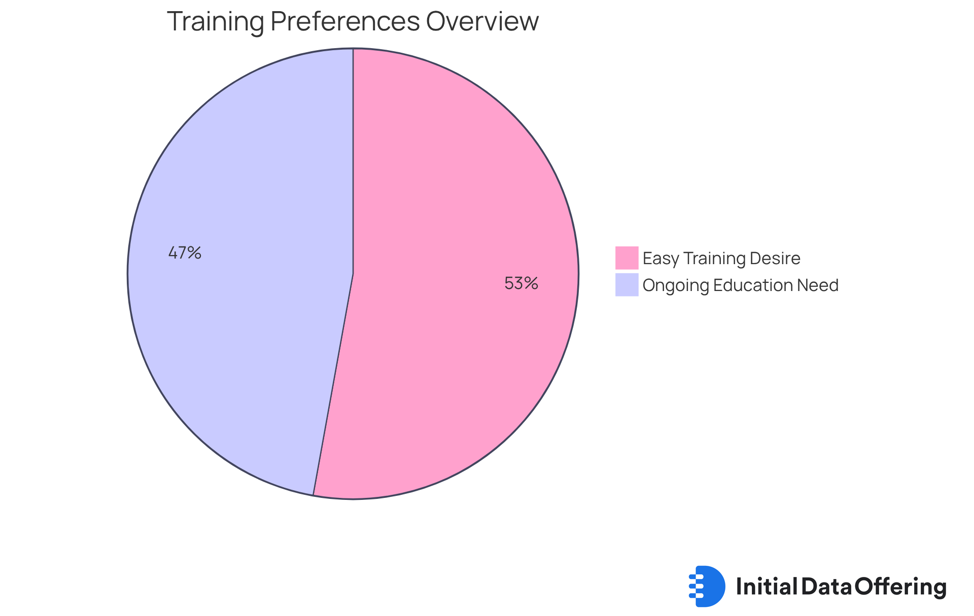 The blue slice shows how many workers want training that is easy to complete, while the orange slice indicates how many marketing professionals see ongoing education as crucial for their careers.