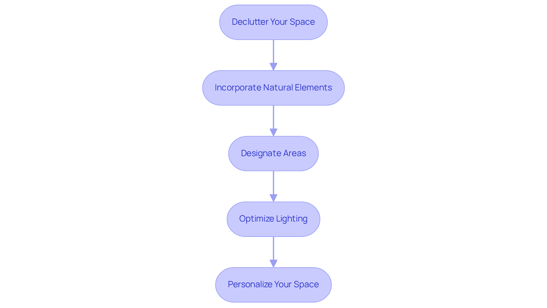 Each box represents a step you can take to enhance your environment. Follow the arrows to see how each action builds on the previous one, leading you toward a clearer and more supportive space. Each box represents a step you can take to enhance your environment. Follow the arrows to see how each action builds on the previous one, leading you toward a clearer and more supportive space.