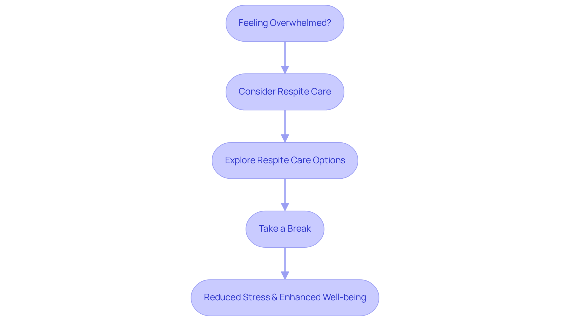 The flowchart shows the journey from feeling overwhelmed to finding relief through respite care, and how that leads to better health and caregiving.