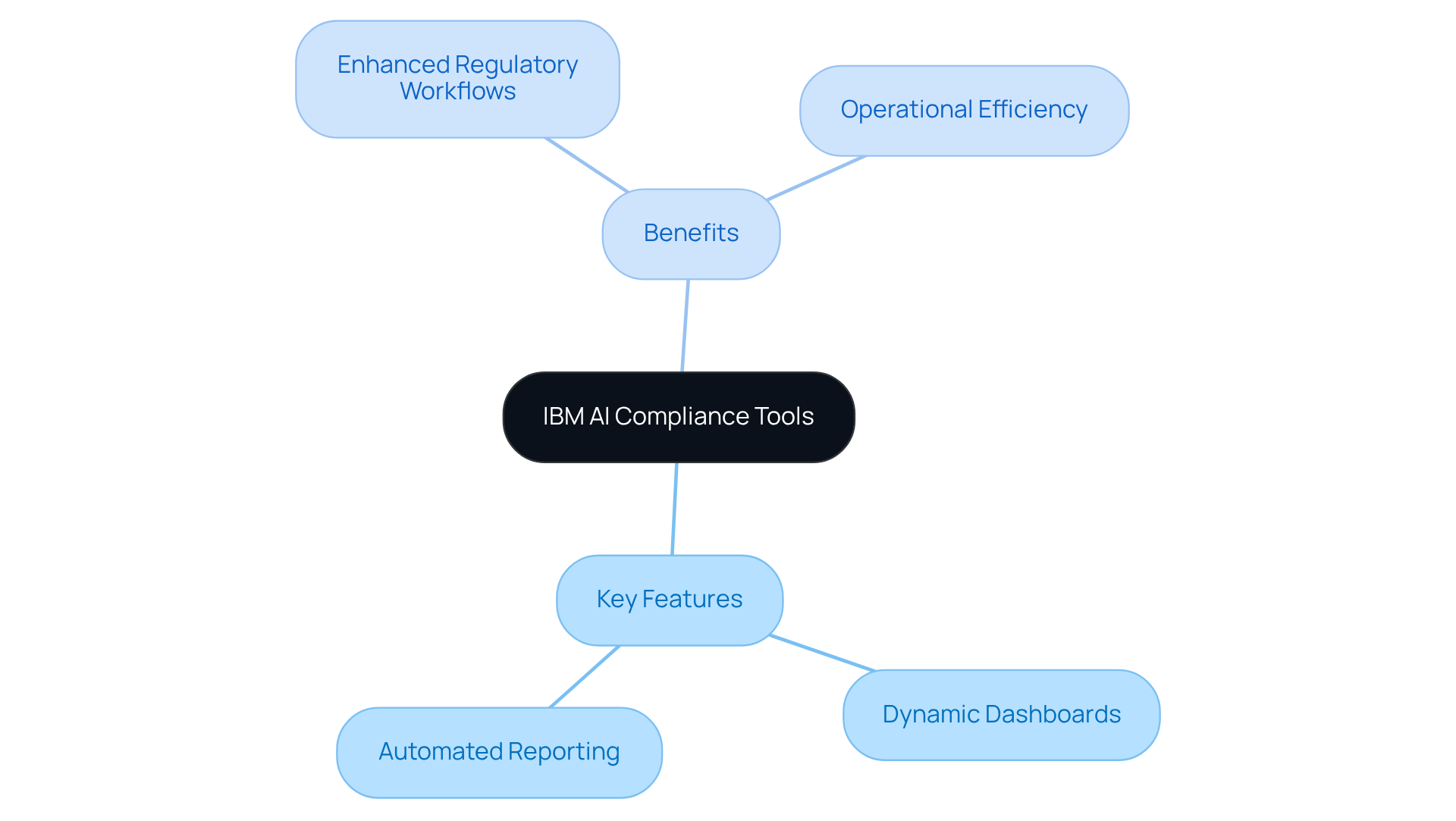 The center shows IBM's tools, with branches leading to key features and benefits. Each branch highlights how these tools help organizations manage compliance and improve efficiency.