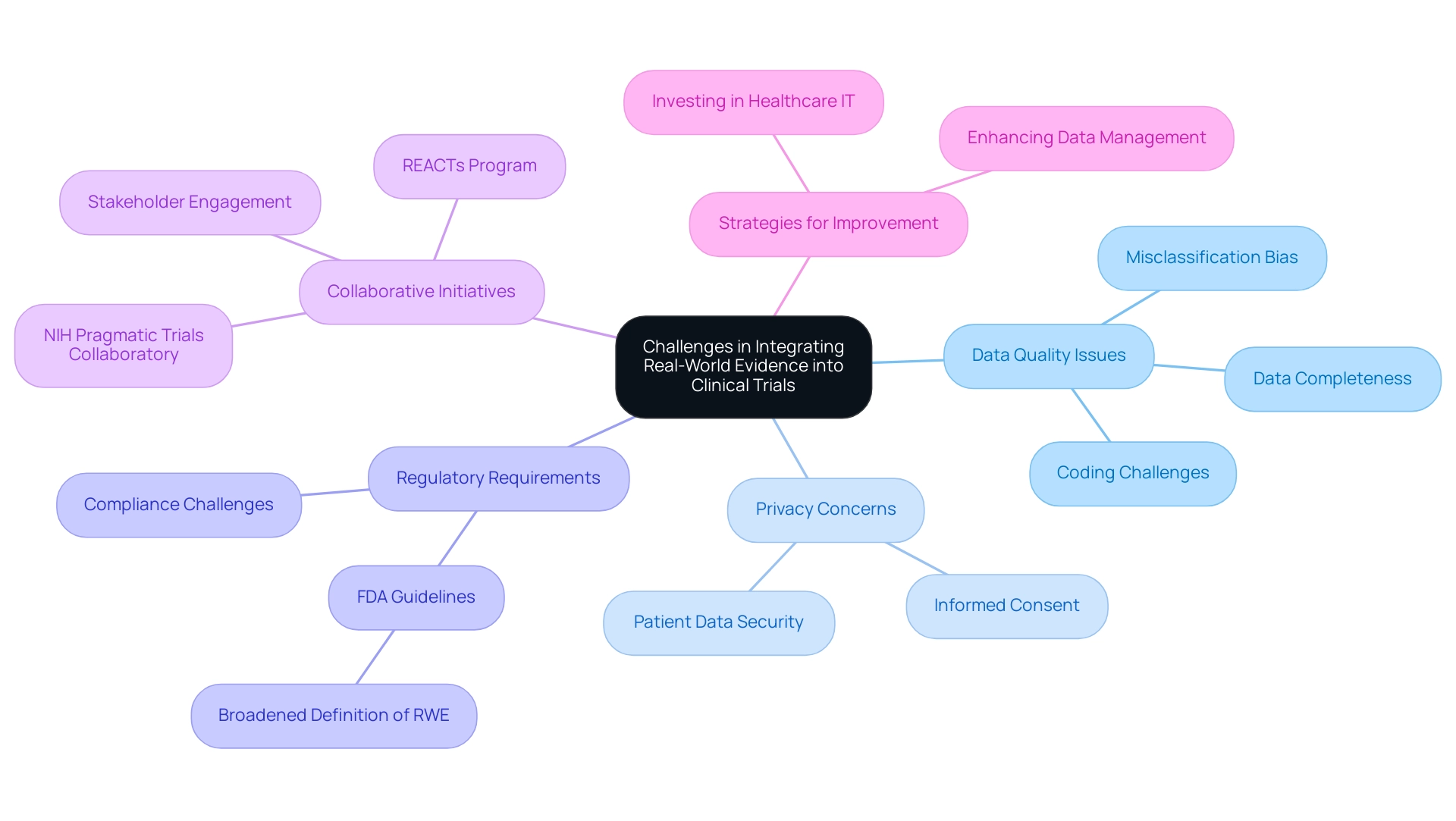 Each branch represents a category of challenges or solutions, with colors indicating different main topics within the mindmap.