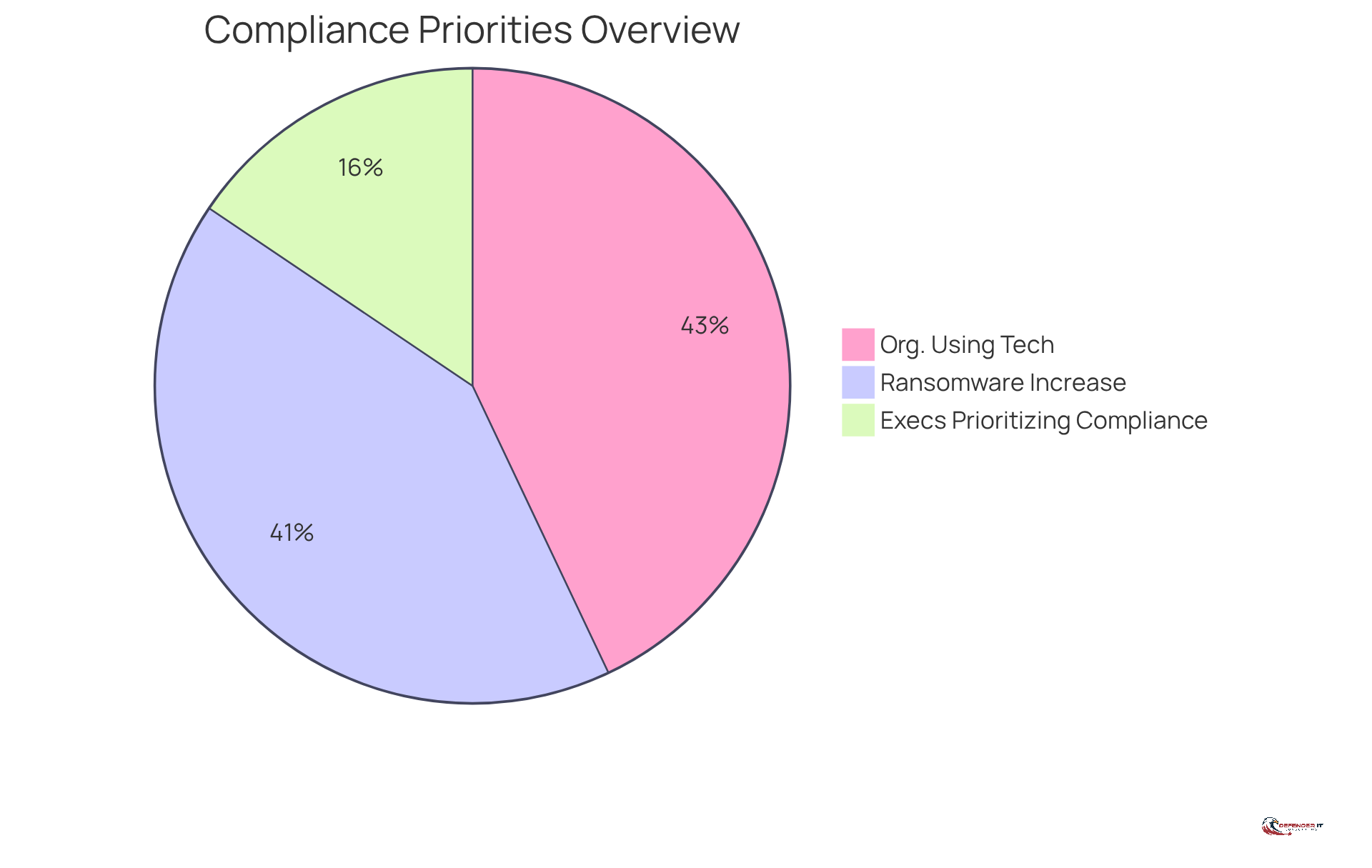 Each slice represents a different aspect of compliance: the blue slice shows the percentage of executives prioritizing compliance, the green slice indicates organizations that improved through compliance technology, and the red slice highlights the increase in ransomware victims. The larger the slice, the more significant that aspect is in the context of compliance. Each slice represents a different aspect of compliance: the blue slice shows the percentage of executives prioritizing compliance, the green slice indicates organizations that improved through compliance technology, and the red slice highlights the increase in ransomware victims. The larger the slice, the more significant that aspect is in the context of compliance.