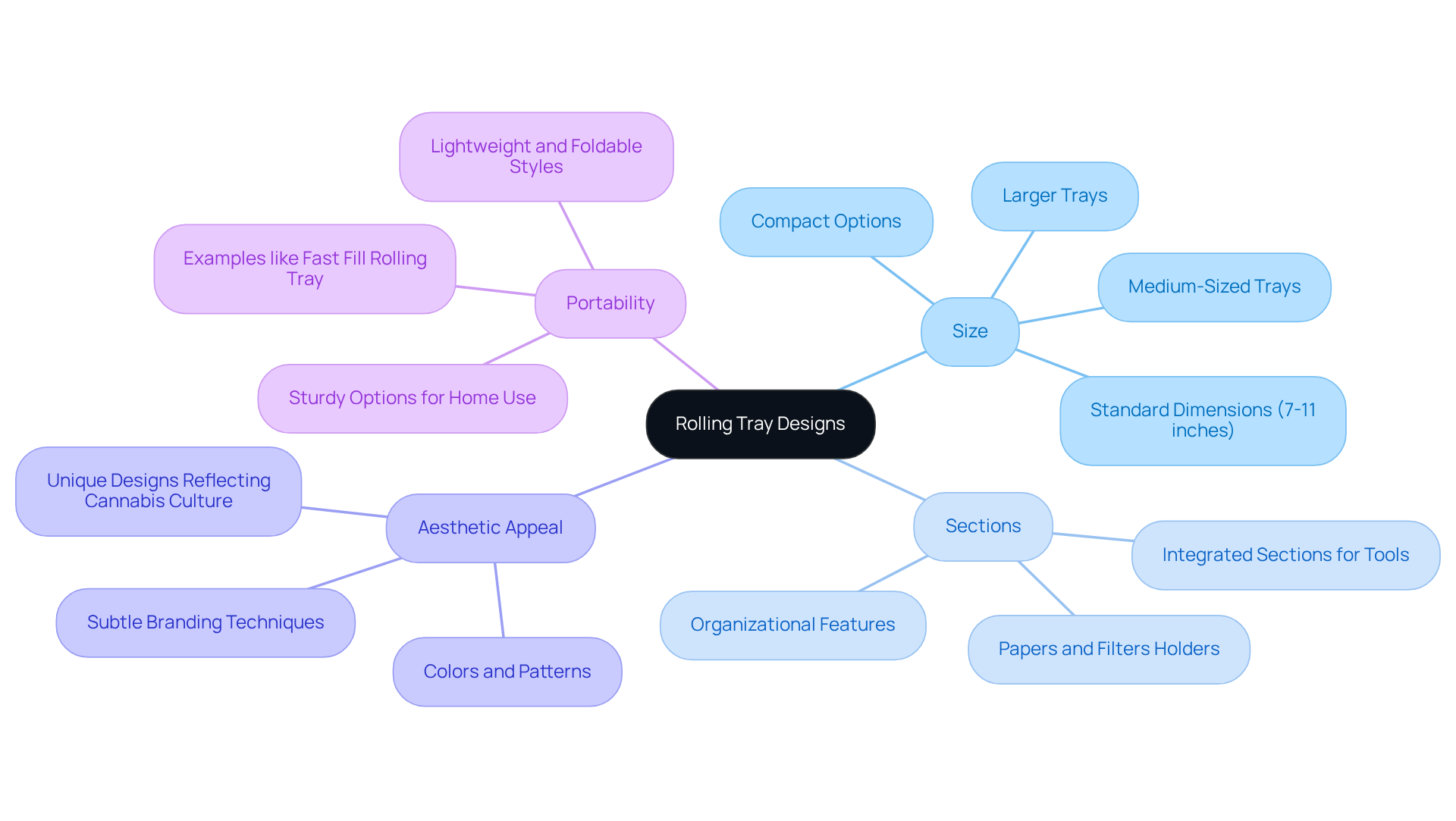 Start at the center with the main topic of rolling tray designs, then explore each branch to discover the unique features that enhance usability and style. Each branch represents a different aspect, helping you understand how they all contribute to a better rolling experience. Start at the center with the main topic of rolling tray designs, then explore each branch to discover the unique features that enhance usability and style. Each branch represents a different aspect, helping you understand how they all contribute to a better rolling experience.