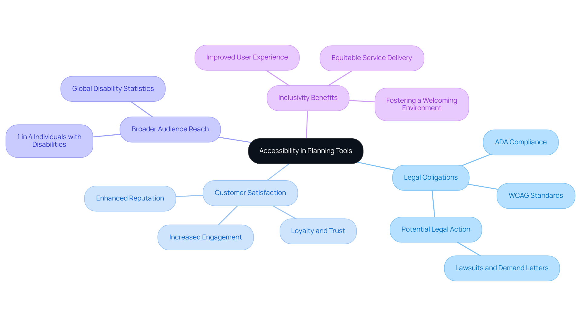 The central node represents the main topic of accessibility, while the branches show different aspects that highlight why accessibility is crucial for businesses. Each branch's sub-points provide deeper insights into the benefits and obligations of being inclusive. The central node represents the main topic of accessibility, while the branches show different aspects that highlight why accessibility is crucial for businesses. Each branch's sub-points provide deeper insights into the benefits and obligations of being inclusive.