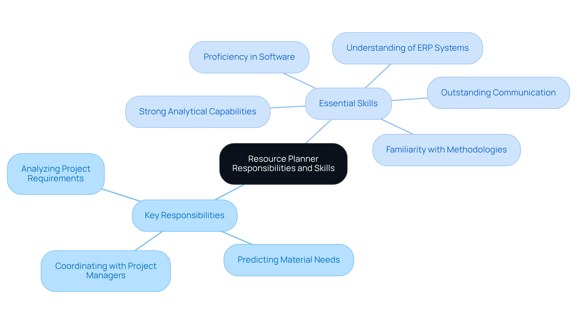 The central node represents the role of a resource planner. The branches show the main responsibilities and skills needed, with further details on specific tasks and competencies under each category. The central node represents the role of a resource planner. The branches show the main responsibilities and skills needed, with further details on specific tasks and competencies under each category.
