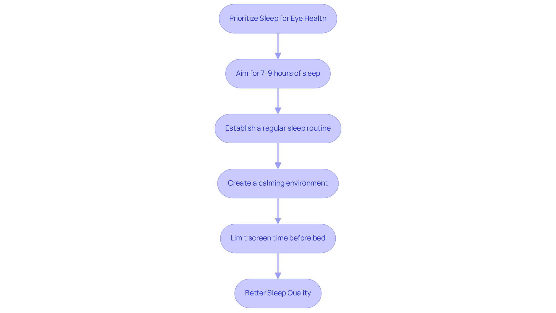 This flowchart outlines the steps you can take to enhance your sleep quality, which in turn helps your eye health. Follow the arrows to see how each step connects to the next, leading you to better rest and more comfortable eyes.