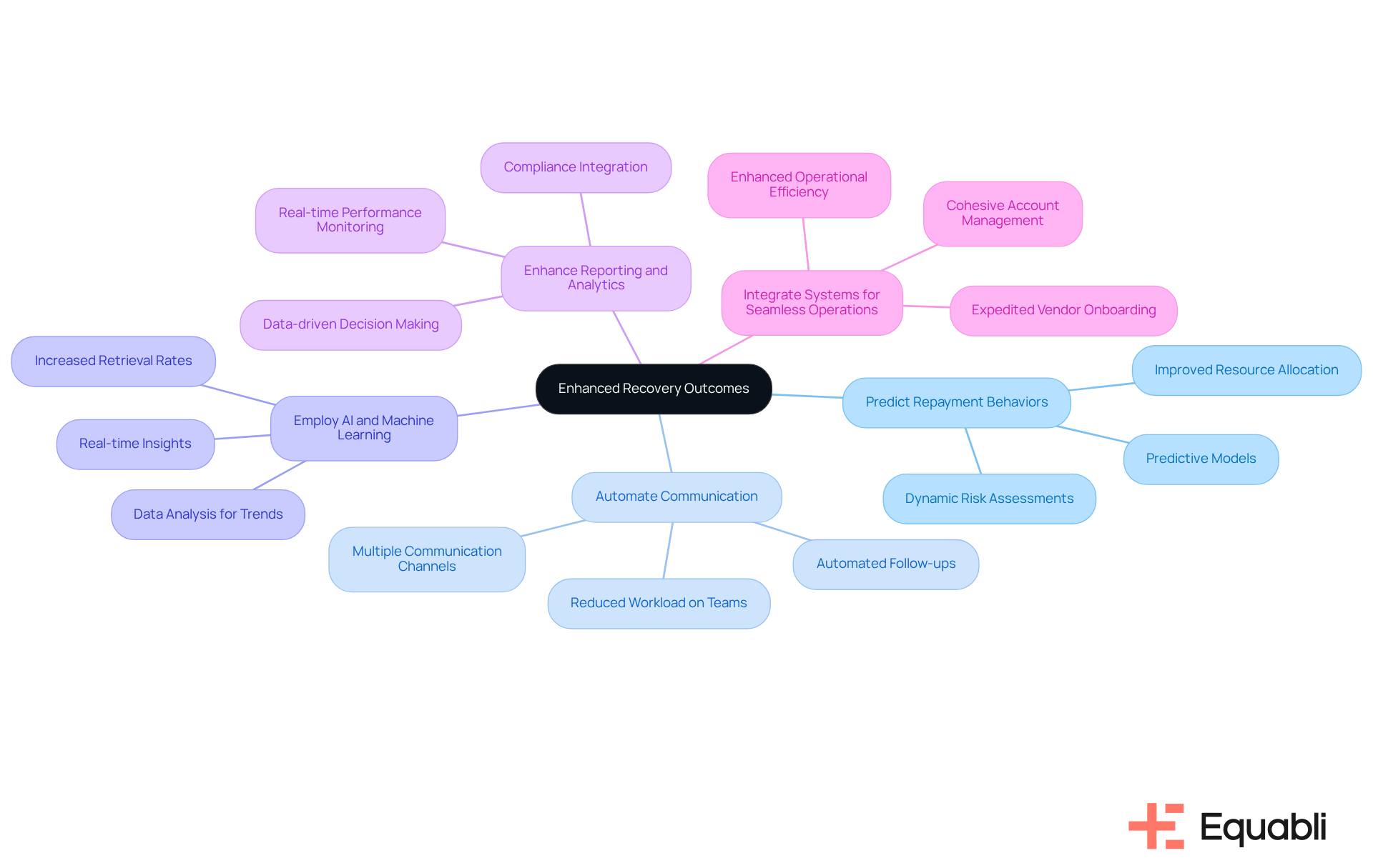 The central idea is 'Enhanced Recovery Outcomes', with branches detailing different strategies. Each branch connects to specific techniques that improve recovery efforts, illustrating how technology plays a crucial role.