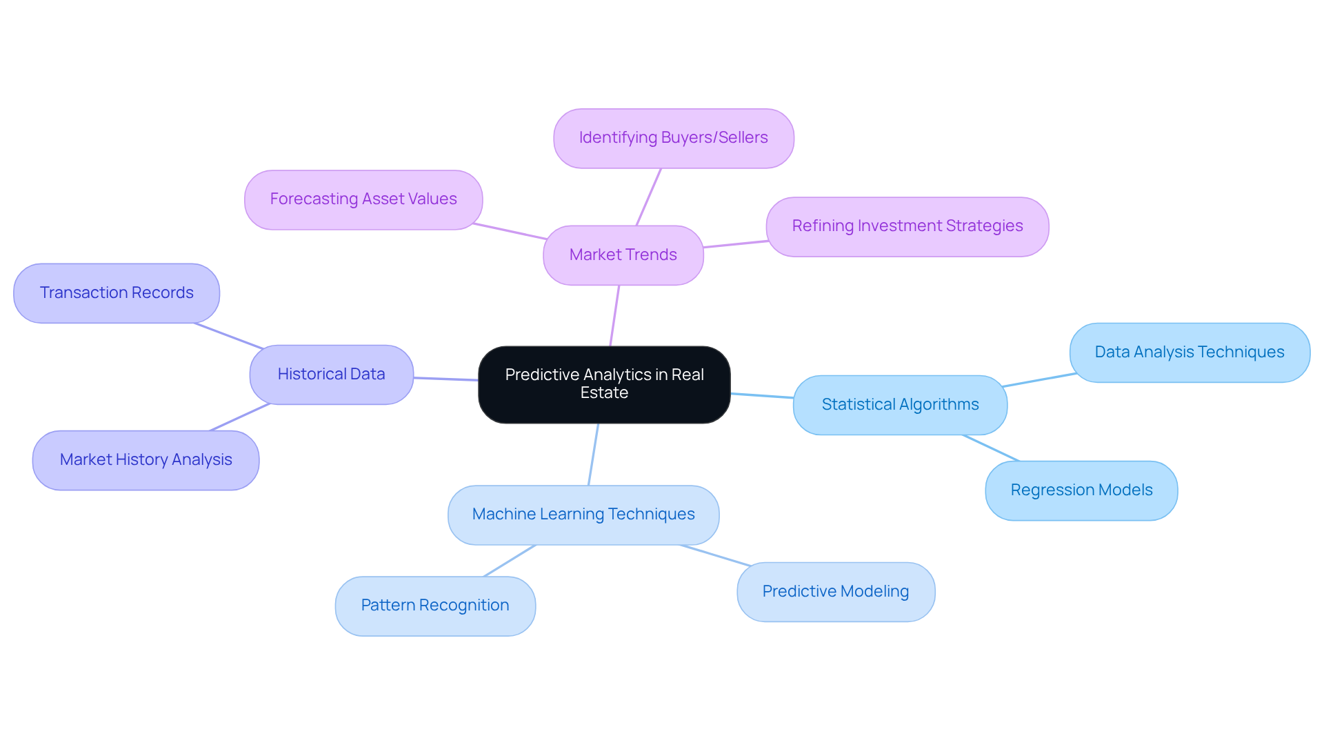 The central node represents the main concept of predictive analytics, while the branches show its various components and applications in real estate. Each branch connects to specific insights that stakeholders can utilize for better decision-making.