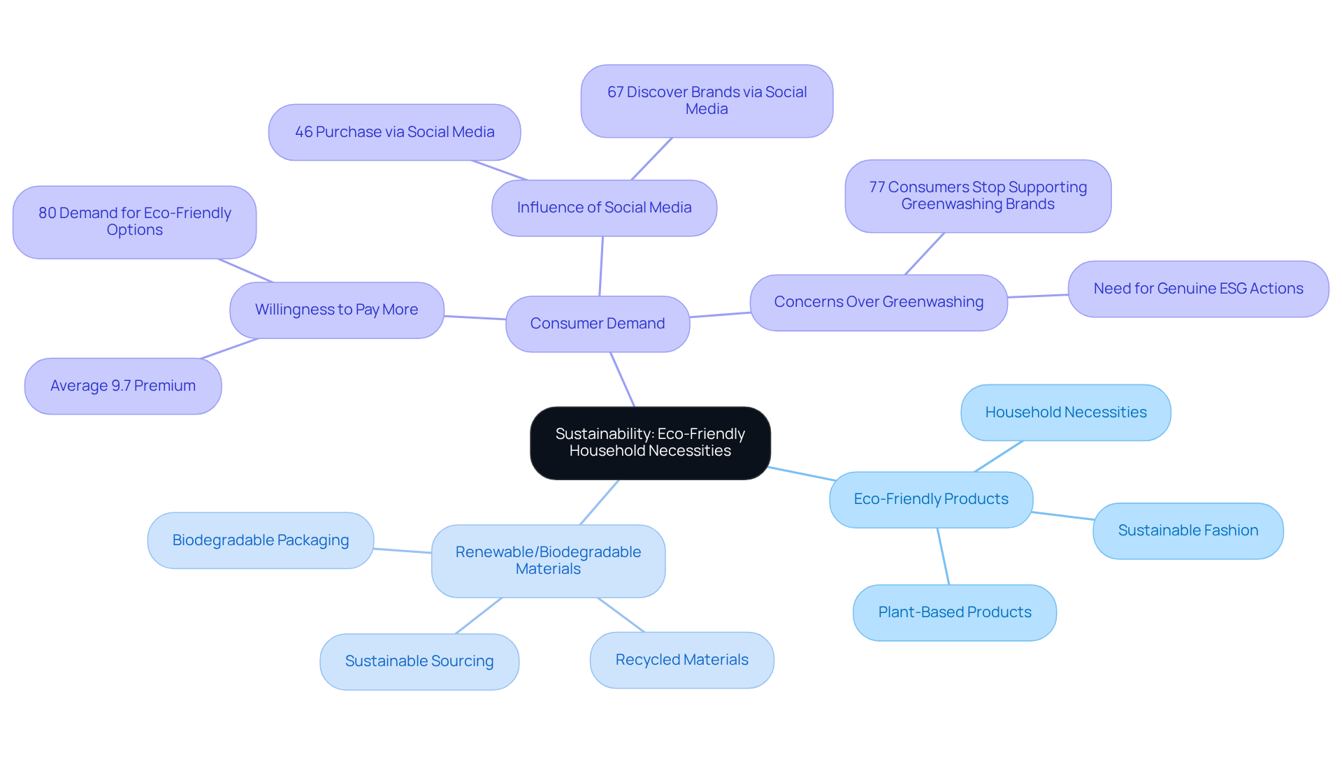 The center represents the main theme of sustainability, with branches showing different aspects like product types and consumer interests. Each branch highlights how these elements contribute to a more sustainable lifestyle.