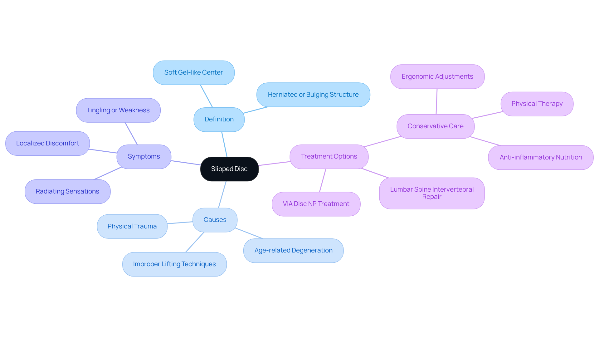 The central node represents the slipped disc condition, while the branches show its definition, causes, symptoms, and treatment options. Each branch helps you explore different aspects of the condition, making it easier to understand. The central node represents the slipped disc condition, while the branches show its definition, causes, symptoms, and treatment options. Each branch helps you explore different aspects of the condition, making it easier to understand.