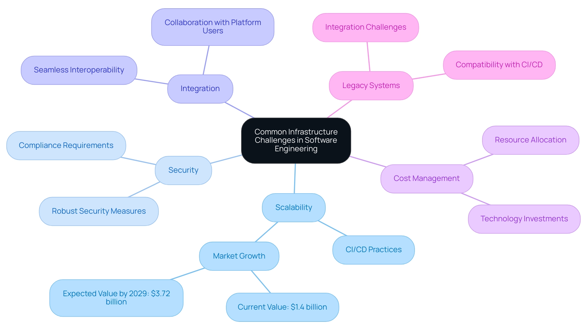 Each branch represents a specific challenge in software engineering infrastructure, with colors distinguishing between them.