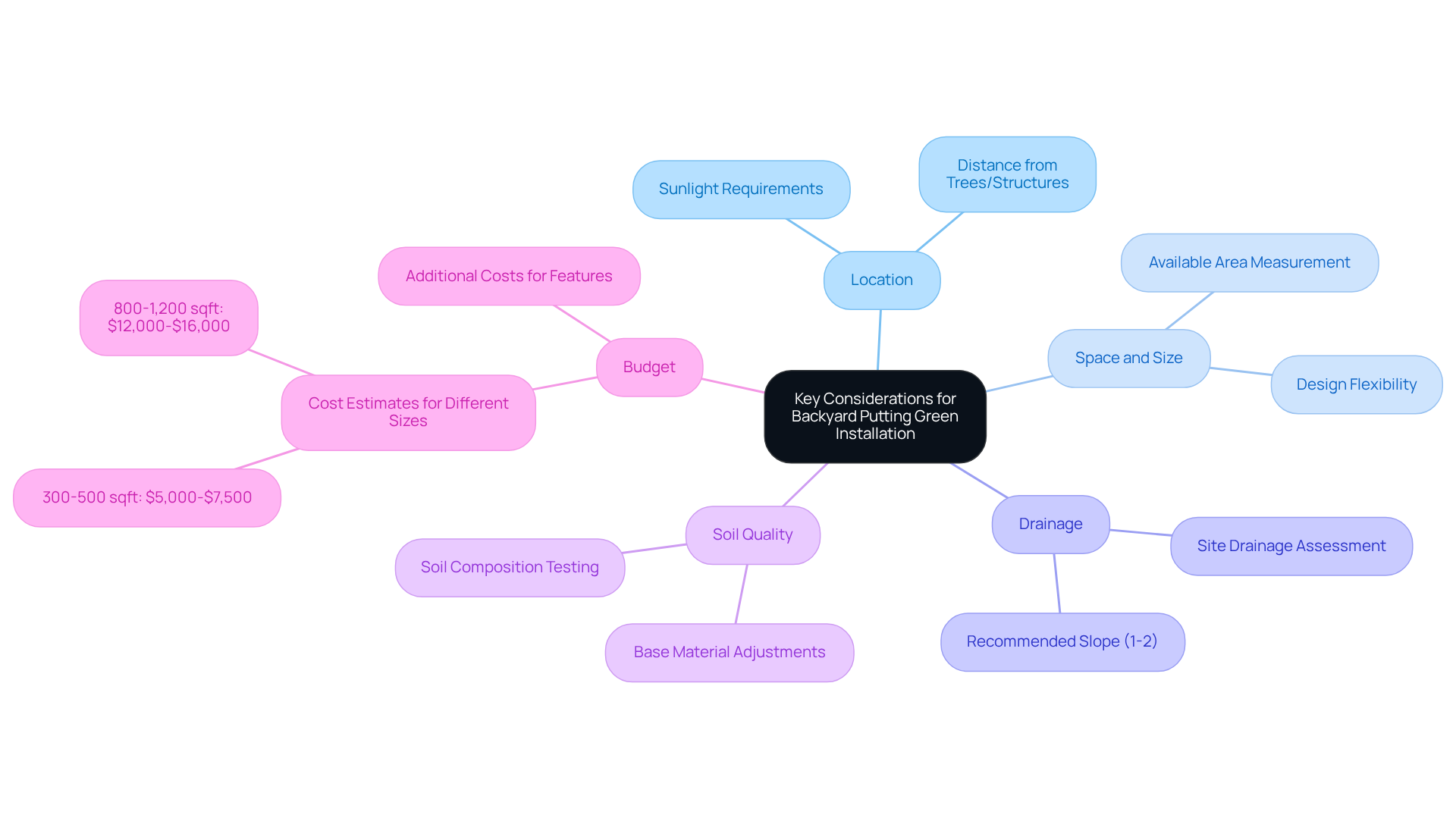 The central node represents the overall project, while each branch highlights a crucial factor to consider. Follow the branches to explore specific details that will help ensure a successful installation. The central node represents the overall project, while each branch highlights a crucial factor to consider. Follow the branches to explore specific details that will help ensure a successful installation.
