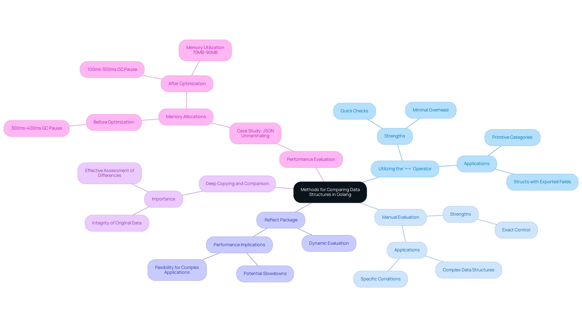 The central node represents the main topic, with branches for each comparison method and sub-branches detailing their strengths and applications.