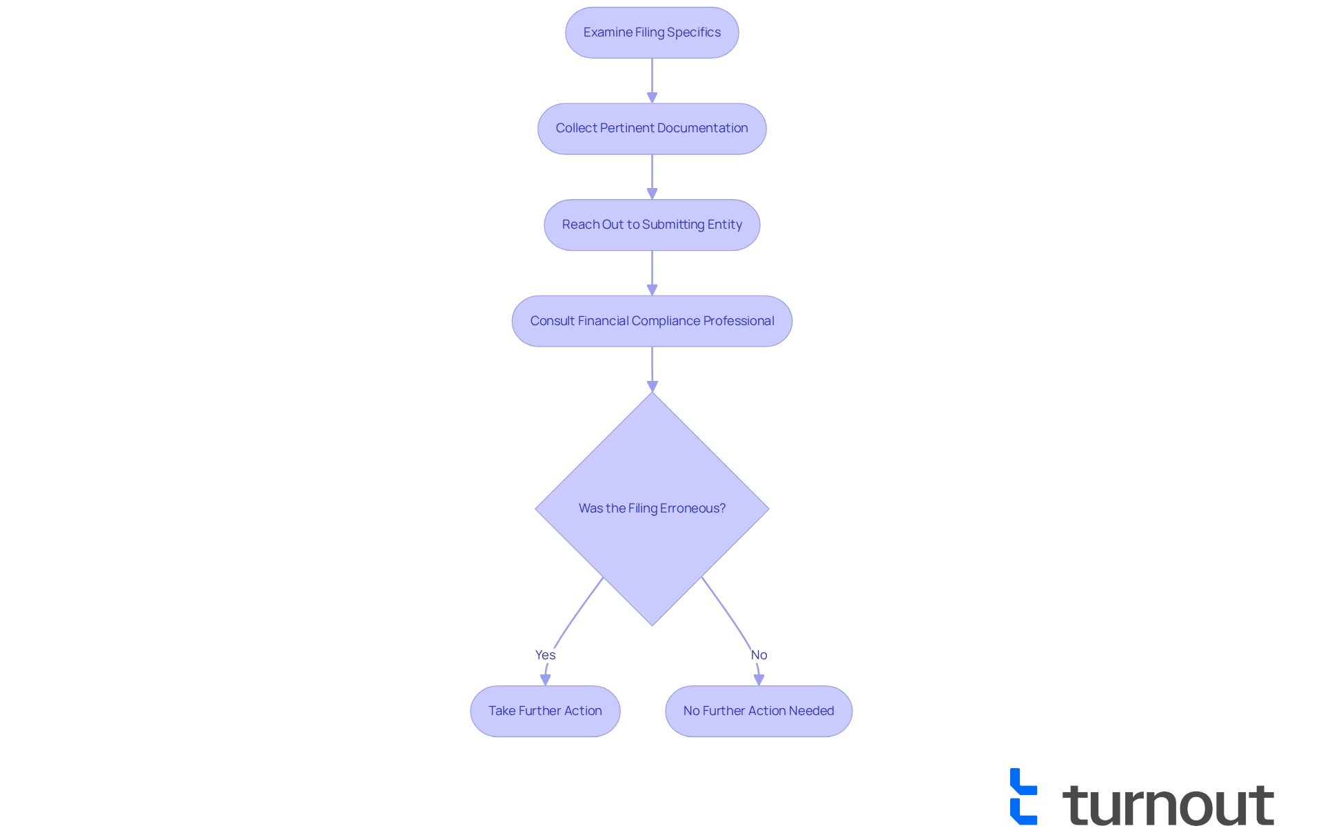 This flowchart outlines the steps you should follow if a Form 8300 is filed against you. Start at the top and follow the arrows to see what you need to do next. Each box represents an action you should take to protect your interests. This flowchart outlines the steps you should follow if a Form 8300 is filed against you. Start at the top and follow the arrows to see what you need to do next. Each box represents an action you should take to protect your interests.