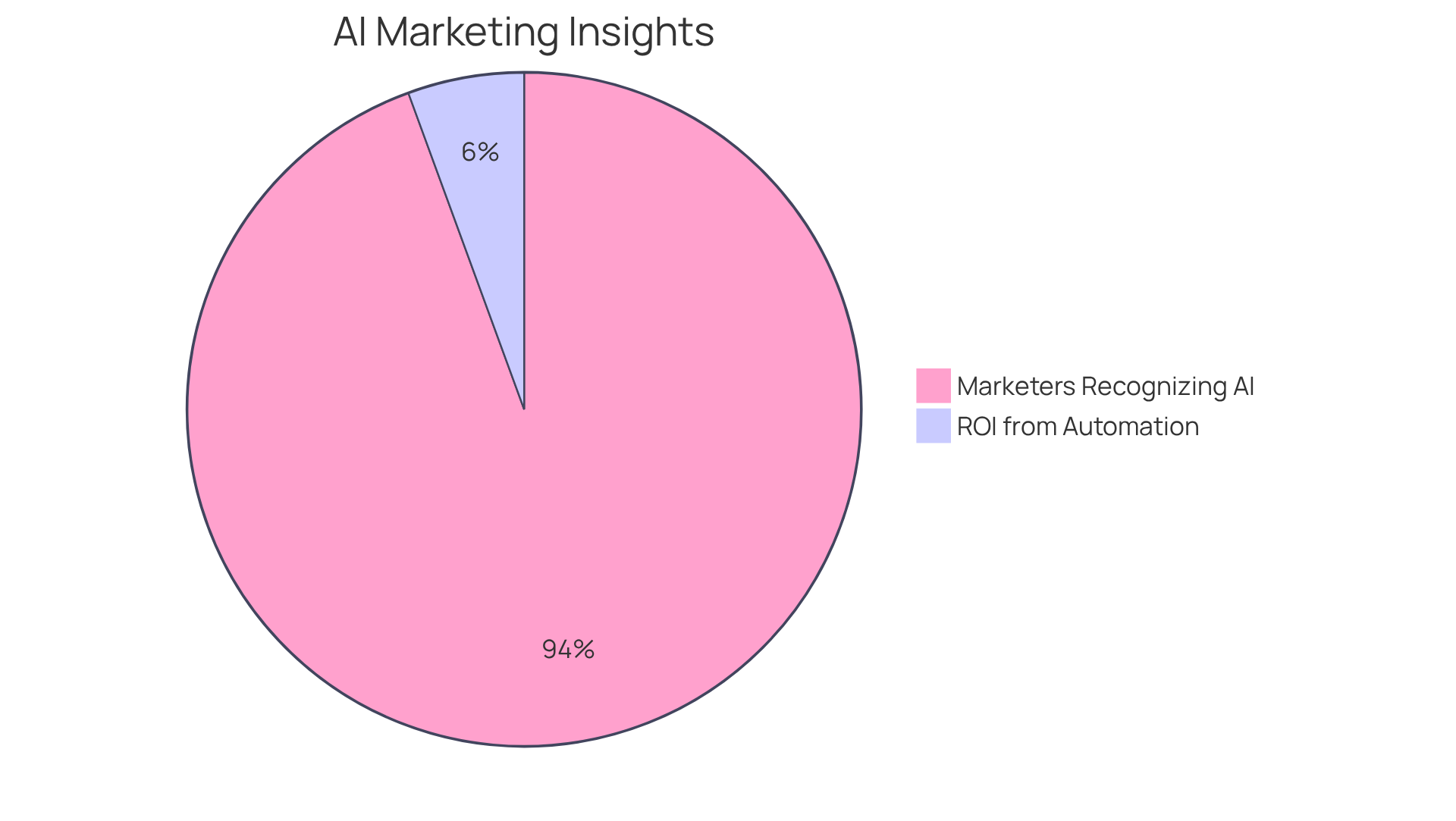 The green slice shows the impressive return on investment from using Albert.ai, while the blue slice represents the majority of marketers who see the value of AI in their work.