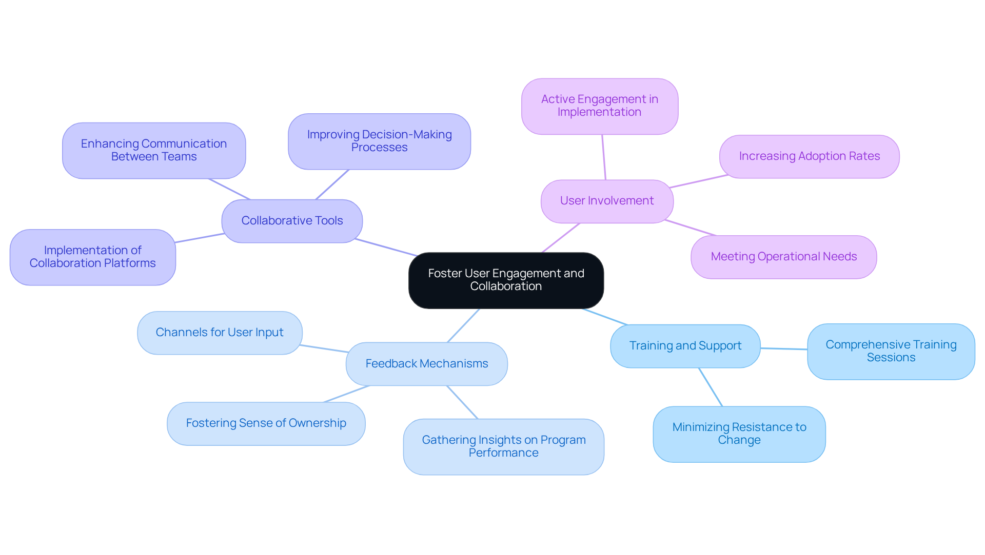 The center represents the main goal of fostering engagement, while the branches show different strategies to achieve this. Each strategy can have its own sub-points that detail specific actions or benefits. The center represents the main goal of fostering engagement, while the branches show different strategies to achieve this. Each strategy can have its own sub-points that detail specific actions or benefits.