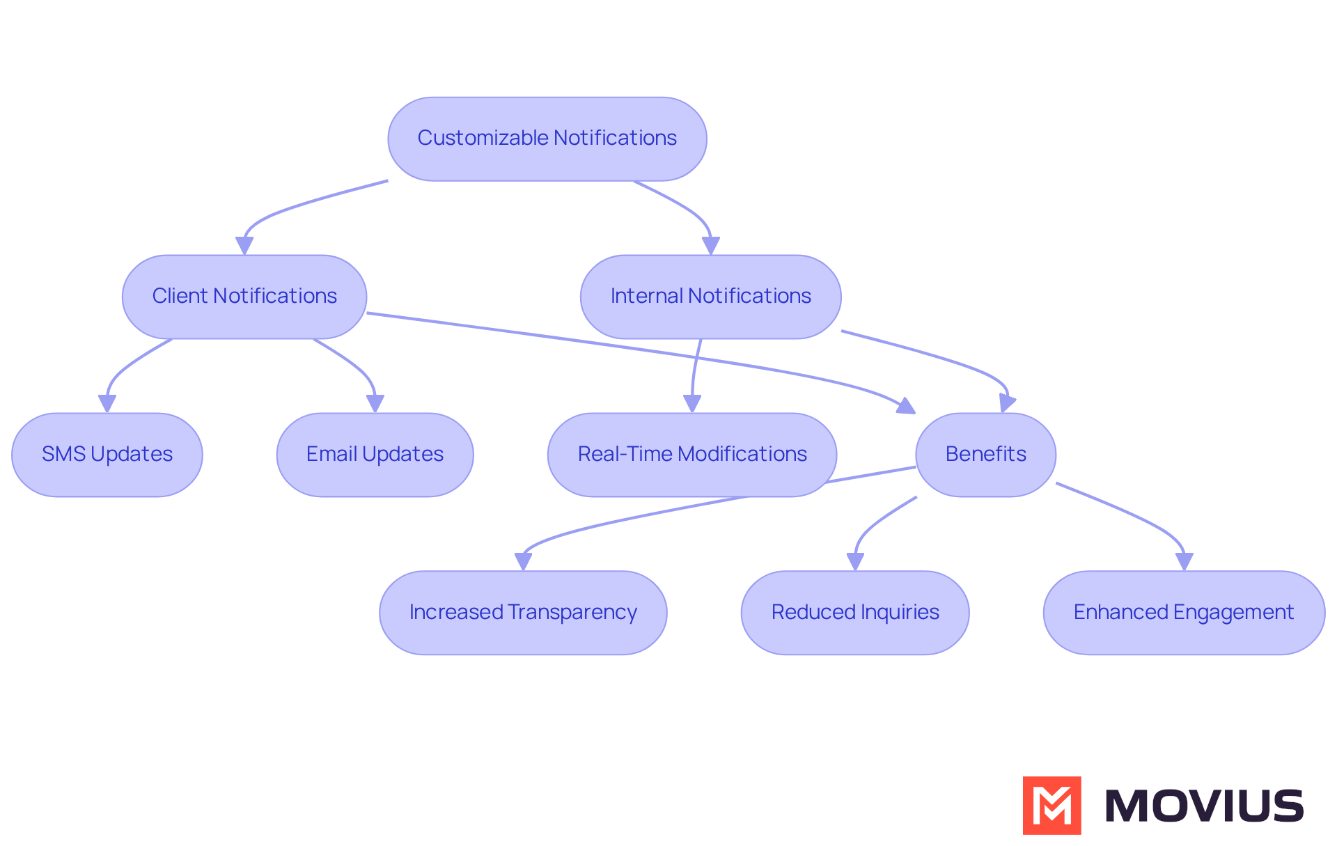 This flowchart illustrates how customizable notifications work in logistics. Start with the main notification system, then see how it branches into client and internal notifications, leading to various benefits. Each step shows how tailored communication improves overall stakeholder satisfaction.