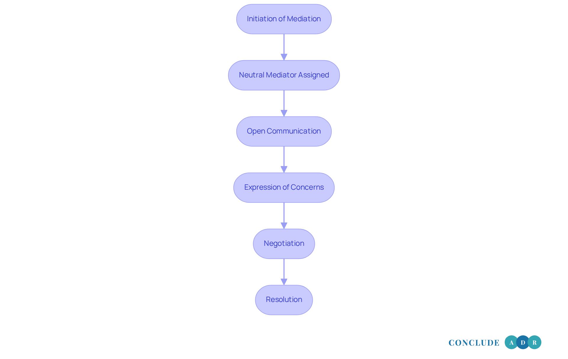 This flowchart outlines the steps in the mediation process. Each box represents a stage, showing how parties move from starting mediation to reaching a resolution. Follow the arrows to understand how the process unfolds.