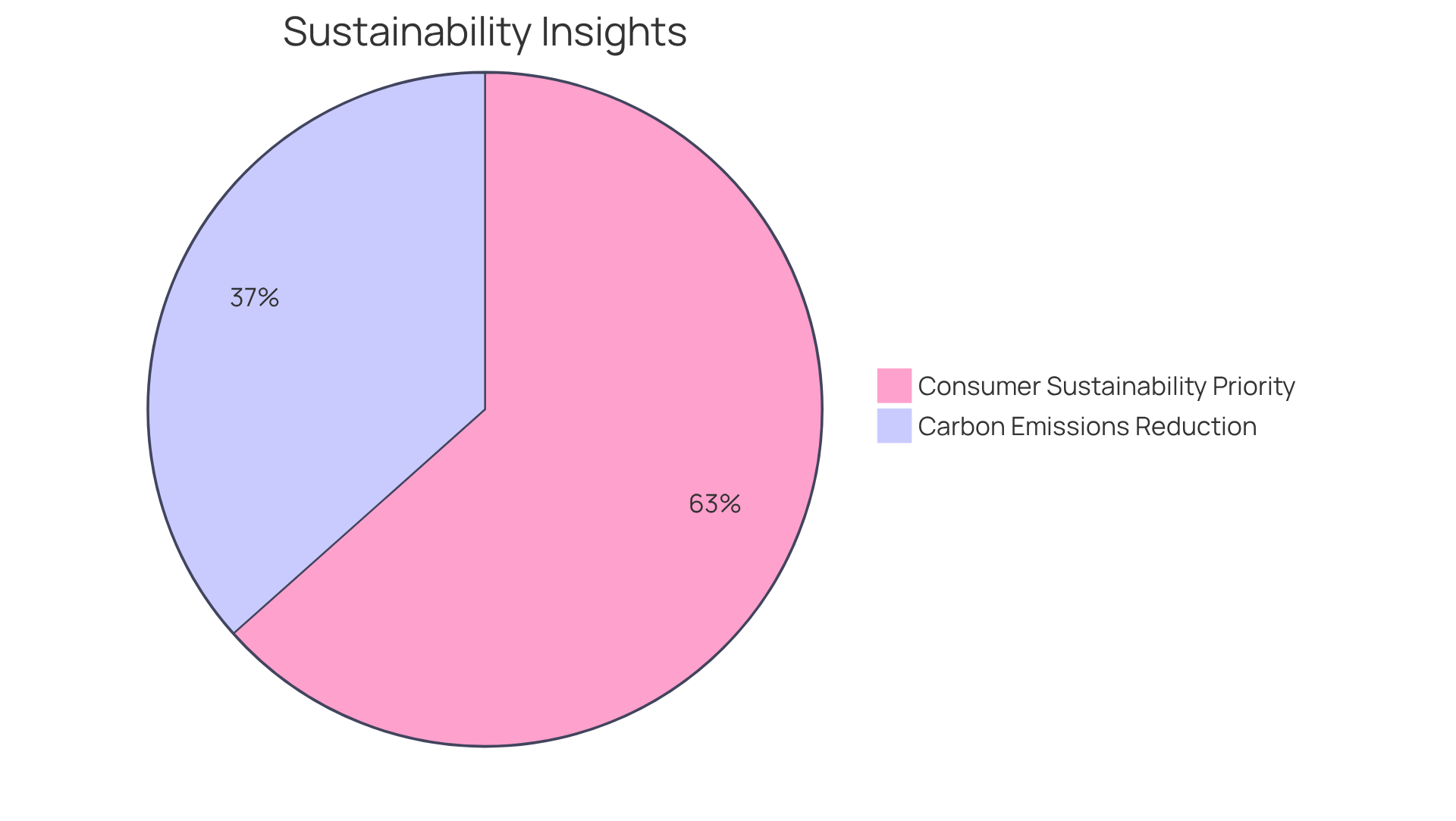 The green slice shows how many consumers care about sustainability, while the blue slice illustrates the potential reduction in carbon emissions when renting insulation blowers instead of owning them. The bigger the slice, the more significant the impact!