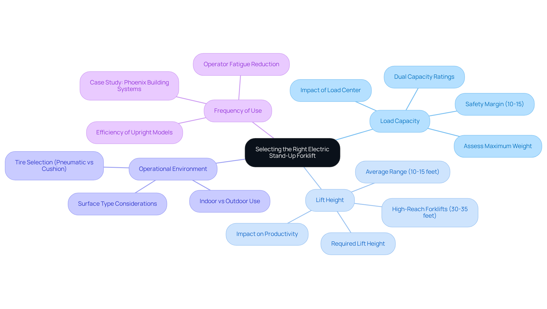 The central node represents the main decision of choosing a forklift, while the branches show the important factors to consider. Each color-coded branch helps you quickly identify different aspects of the selection process.