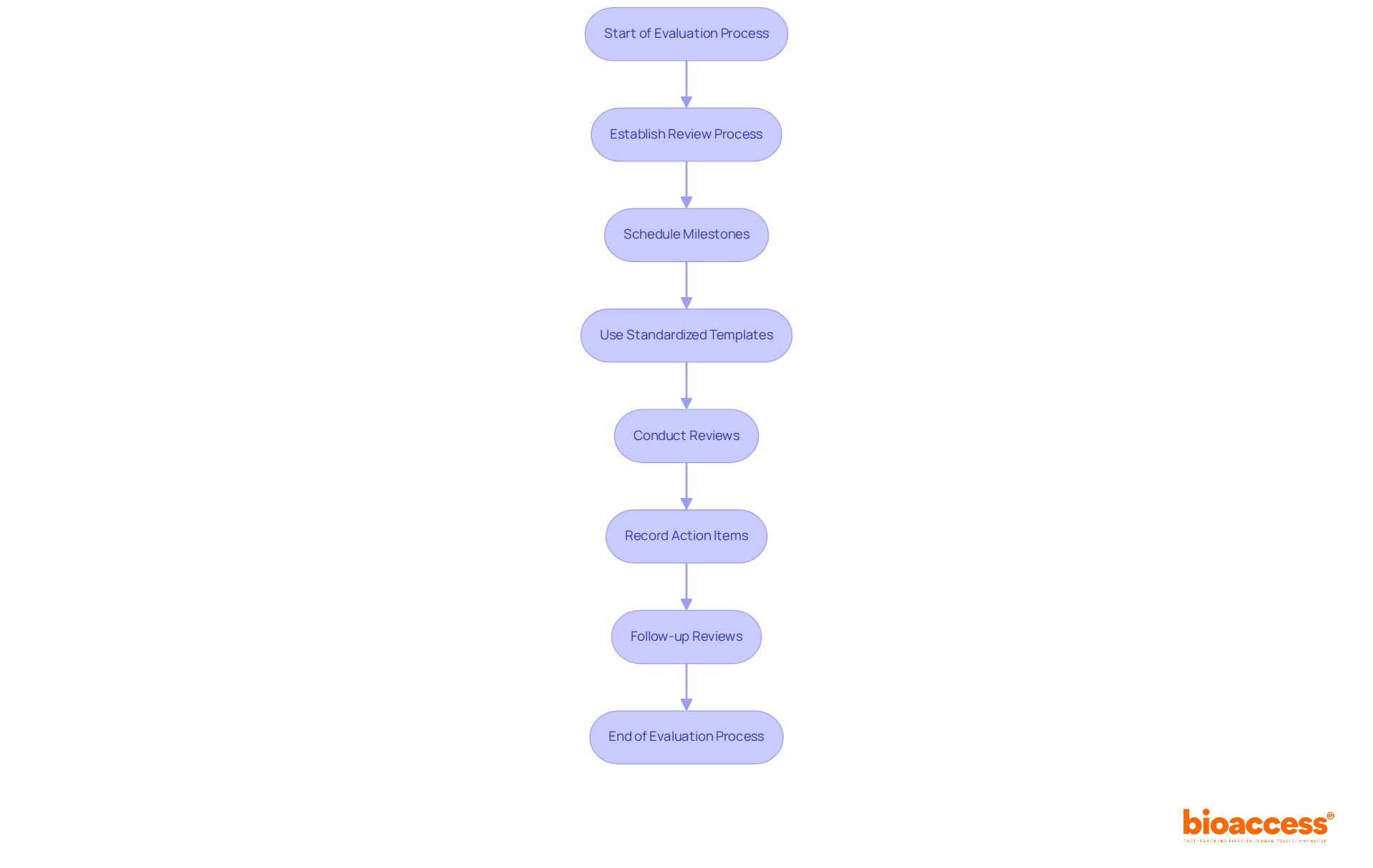 This flowchart outlines the steps involved in conducting design reviews. Start at the top with the evaluation process initiation, and follow the arrows to see each critical step, ending with follow-up reviews to ensure all actions are completed.