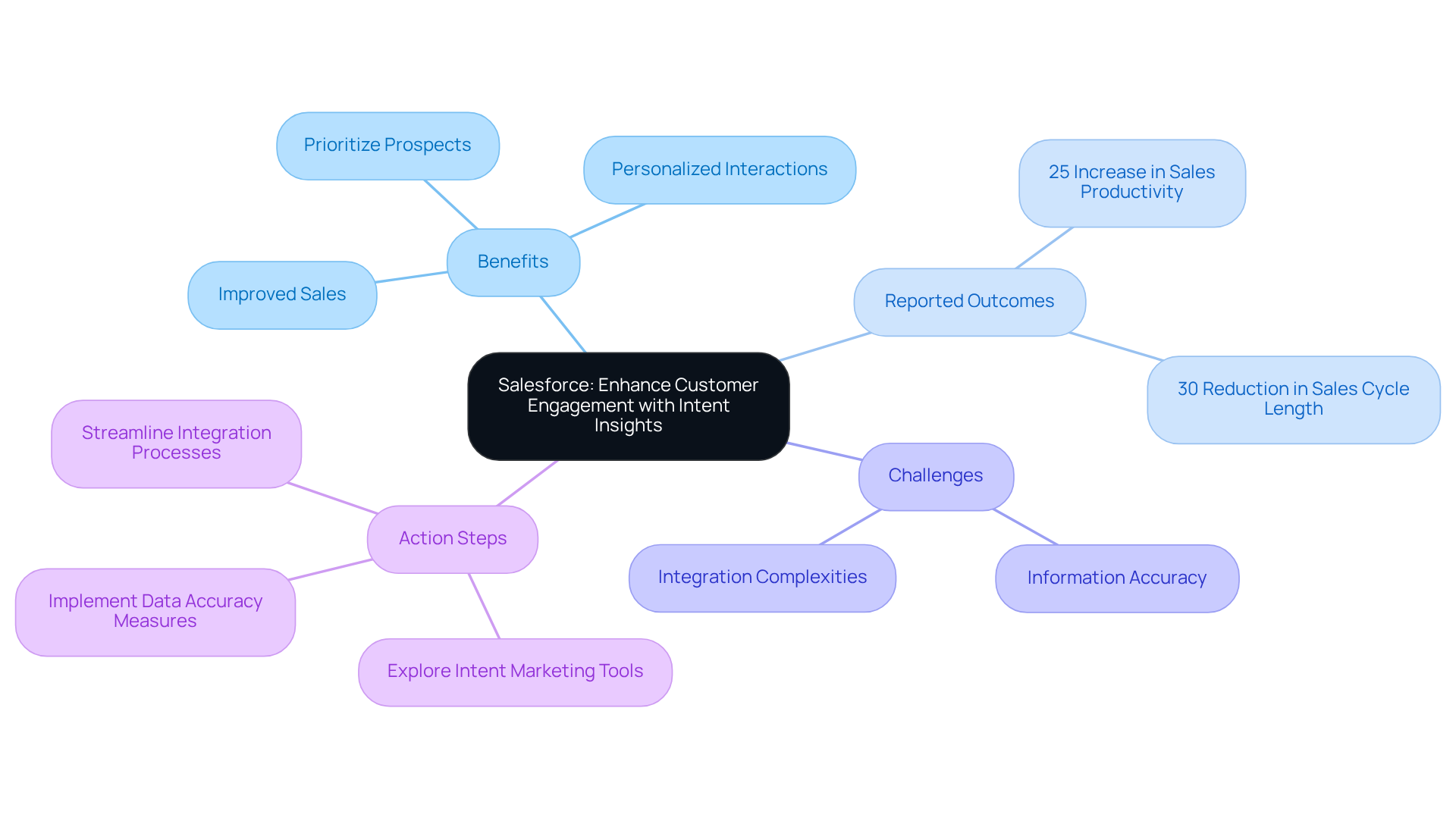 This mindmap shows how using buyer intent insights can enhance customer engagement. Each branch represents a different aspect: the benefits you gain, the results you can expect, challenges to consider, and steps you can take to improve your approach.