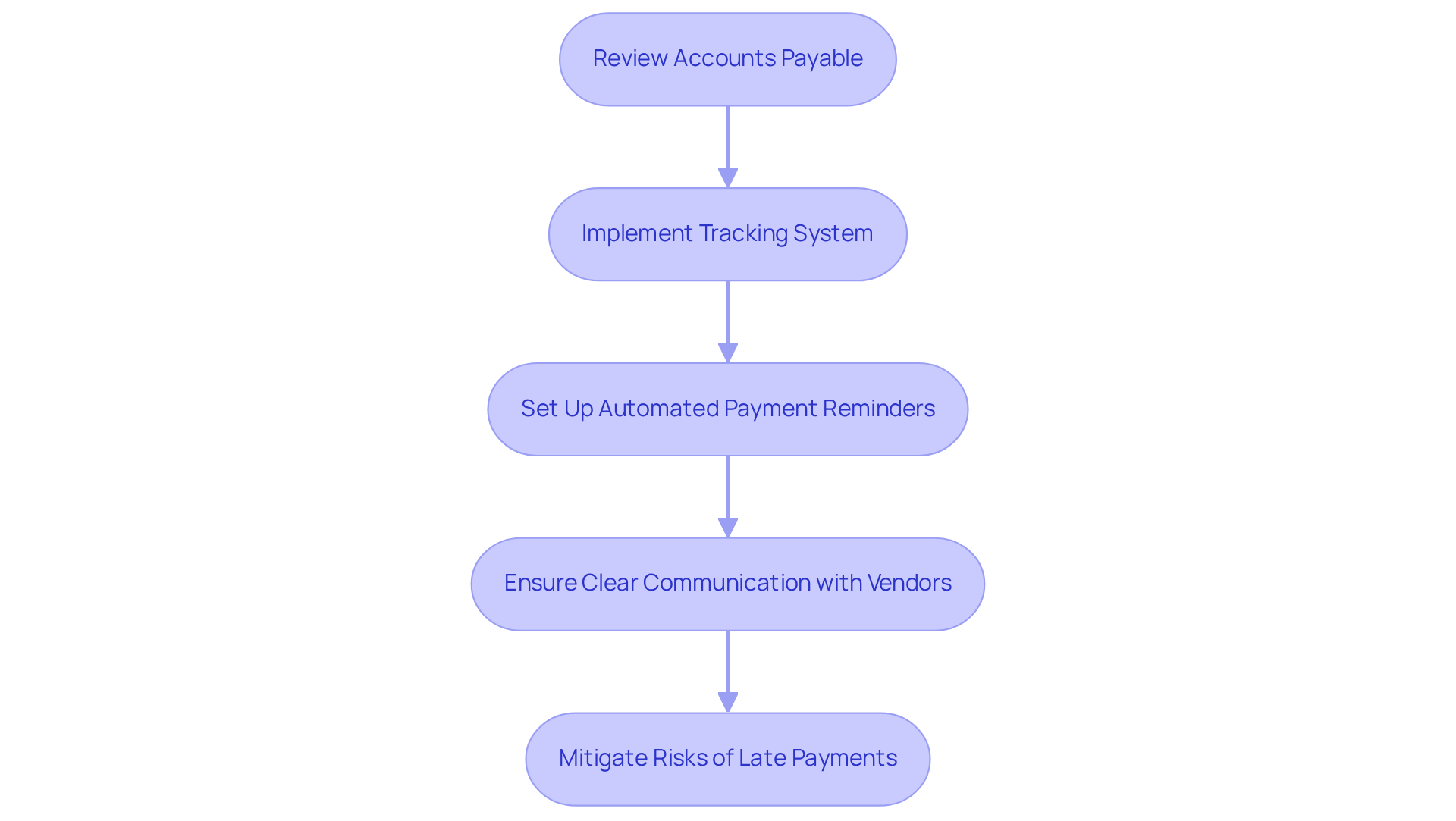 Follow the arrows to see the steps property owners should take to manage their bills effectively. Each step builds on the previous one to ensure timely payments and strong vendor relationships.