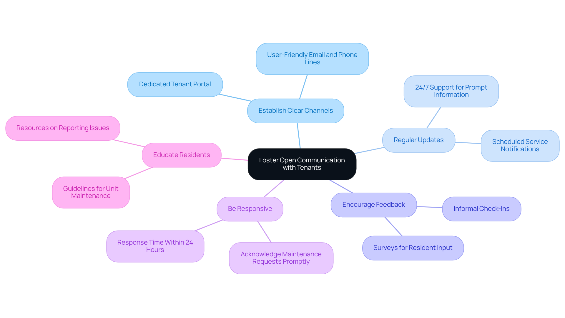 The central idea is about improving communication with tenants. Each branch represents a strategy, and the sub-branches provide more details on how to implement these strategies. Follow the branches to see how each strategy contributes to better communication and tenant satisfaction.