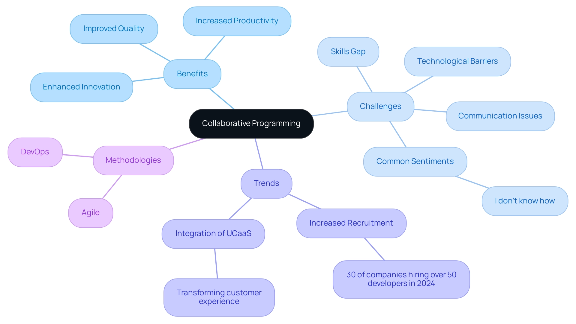 The central node represents the main topic, with branches illustrating the various components such as benefits, challenges, trends, and methodologies.