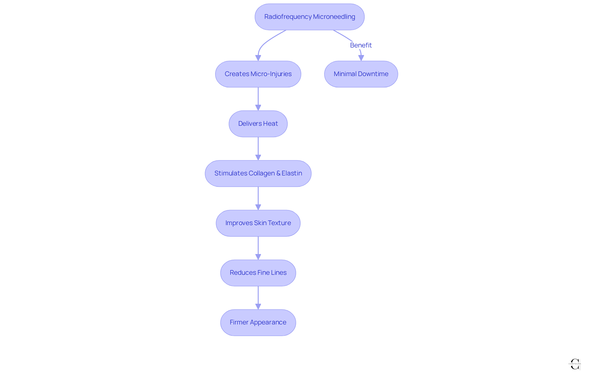 This flowchart outlines the steps involved in radiofrequency microneedling. Each box represents a key part of the process, showing how the treatment works and the benefits it provides. Follow the arrows to see how each step leads to the next, culminating in improved skin quality and minimal recovery time. This flowchart outlines the steps involved in radiofrequency microneedling. Each box represents a key part of the process, showing how the treatment works and the benefits it provides. Follow the arrows to see how each step leads to the next, culminating in improved skin quality and minimal recovery time.
