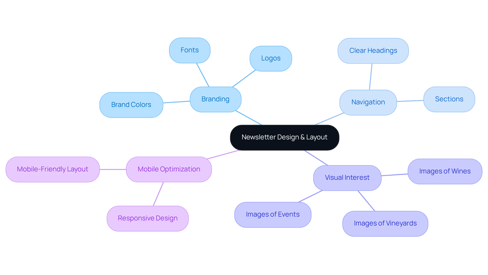 The center represents the main focus of newsletter design, with branches showing key components that enhance its effectiveness. Sub-branches provide specific strategies or elements under each main idea.