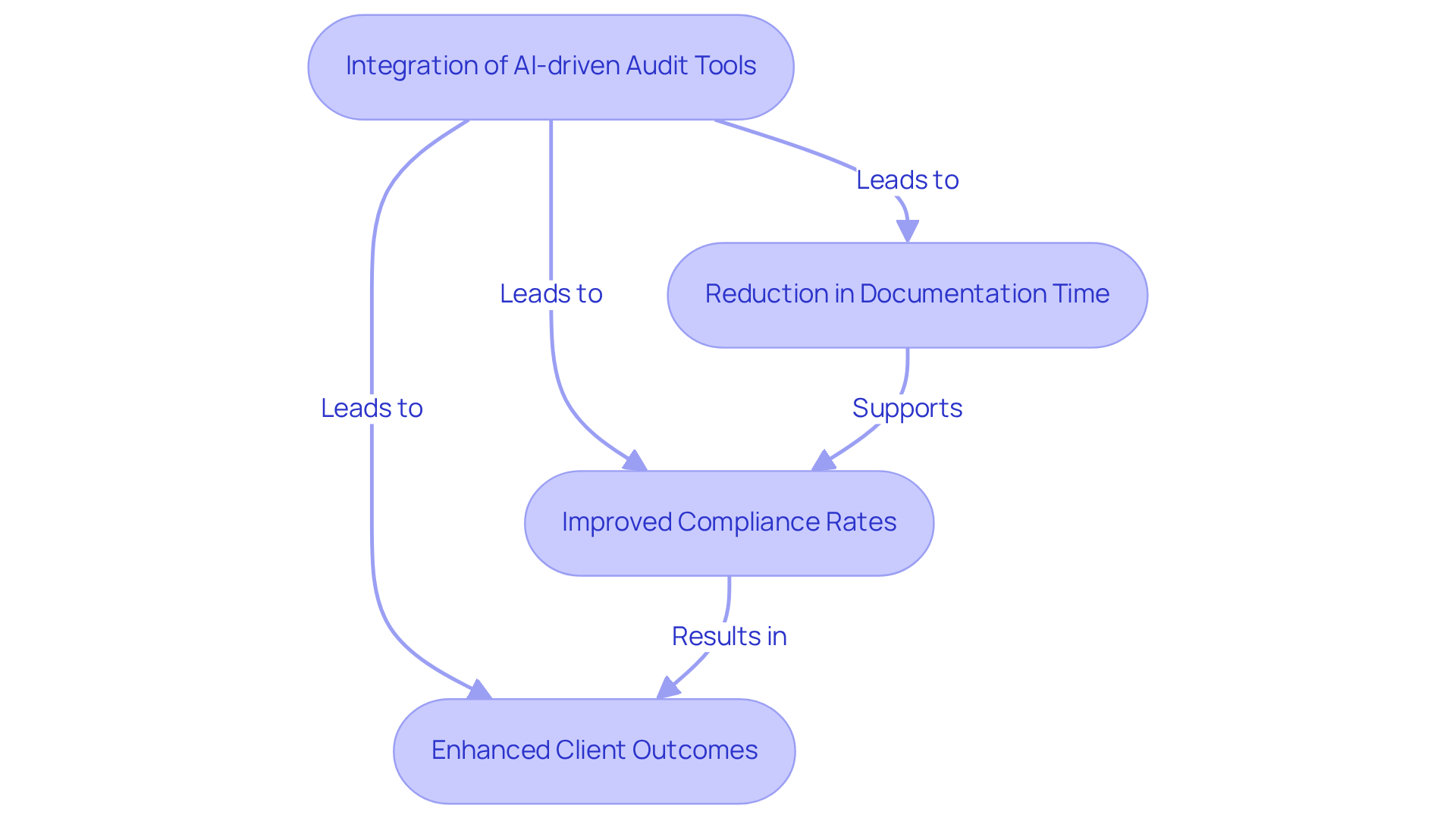Follow the arrows to see how integrating audit tools leads to faster documentation, better compliance, and ultimately, improved care for clients.