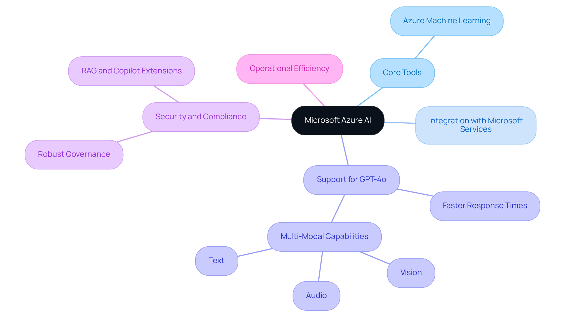 This mindmap starts with Azure AI at the center, branching out to show its various features and benefits. Each branch represents a key area of Azure AI's capabilities, helping you see how they connect and contribute to IT optimization.