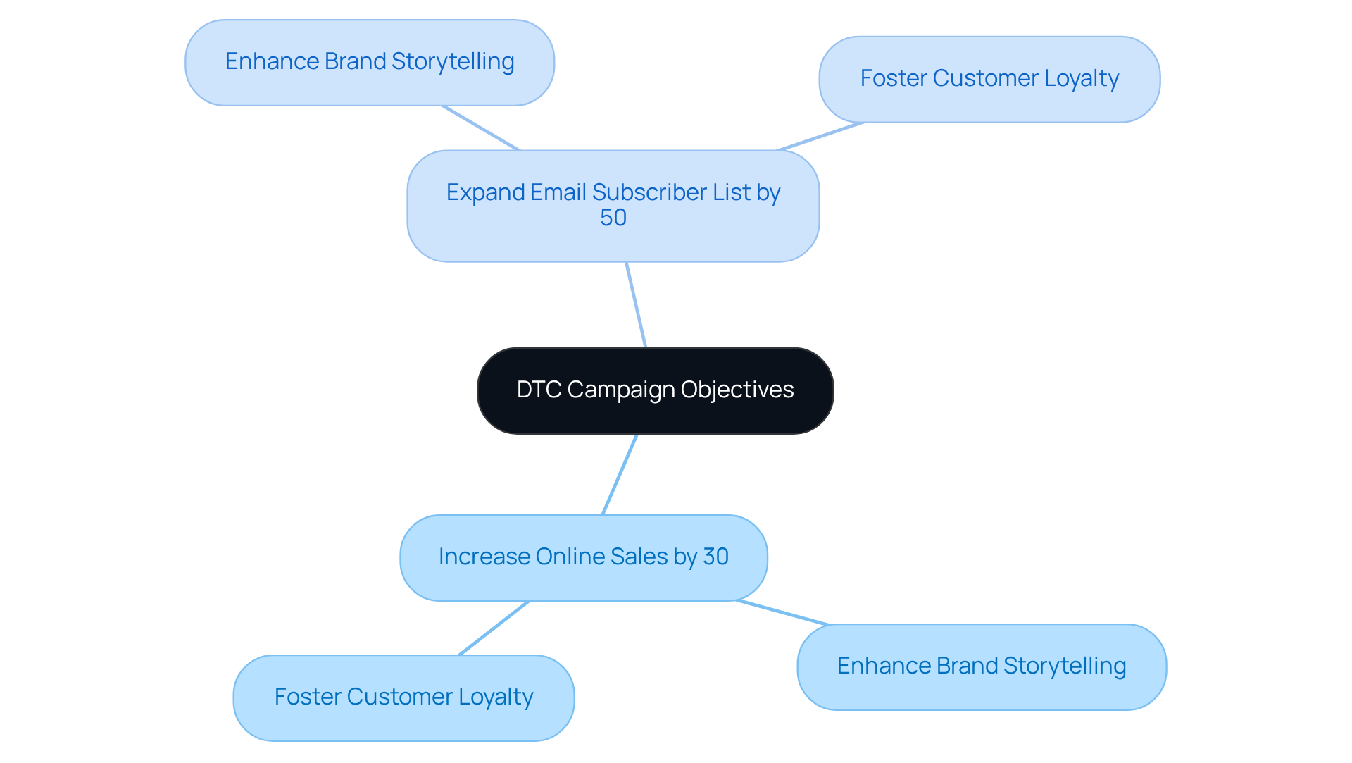 The central node represents the overall goal of the campaign, while the branches detail specific objectives and strategies to achieve that goal. The more branches you see, the more focused actions are being taken to drive success. The central node represents the overall goal of the campaign, while the branches detail specific objectives and strategies to achieve that goal. The more branches you see, the more focused actions are being taken to drive success.