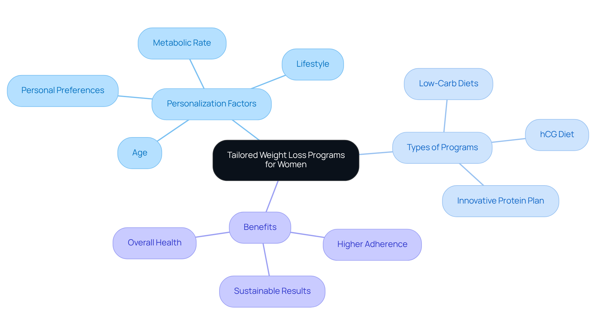 This mindmap illustrates how personalized weight loss programs cater to individual needs. Start at the center with the main idea, then explore the factors that influence these programs, the types available, and the benefits they offer. Each branch represents a different aspect of the personalized approach, making it easy to see how they connect.
