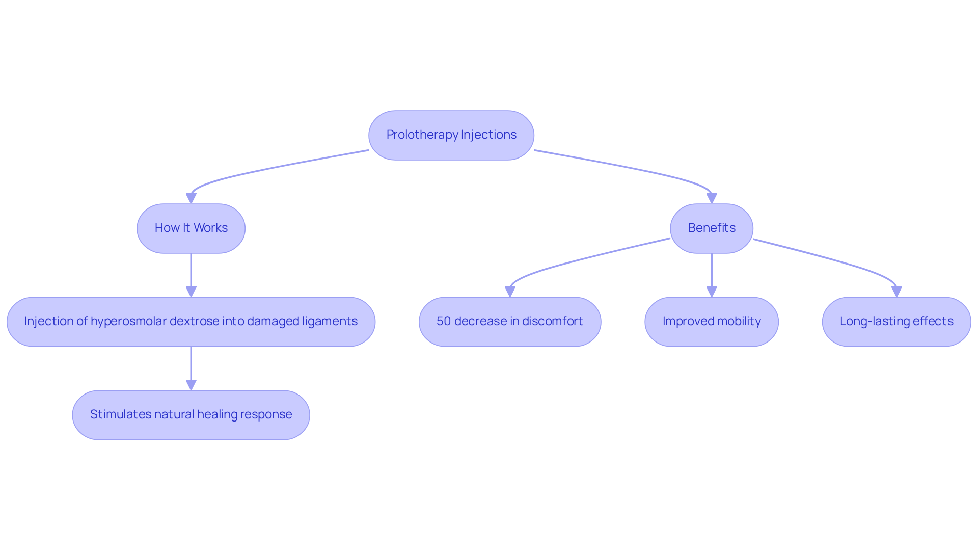 This flowchart outlines how prolotherapy injections work and the benefits they provide. Follow the arrows to see the steps involved in the treatment and the positive outcomes reported by patients. This flowchart outlines how prolotherapy injections work and the benefits they provide. Follow the arrows to see the steps involved in the treatment and the positive outcomes reported by patients.