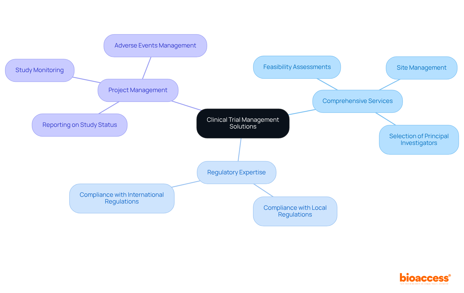 Start from the center with the main topic, then explore each branch to see the key features and services that support effective clinical trial management.
