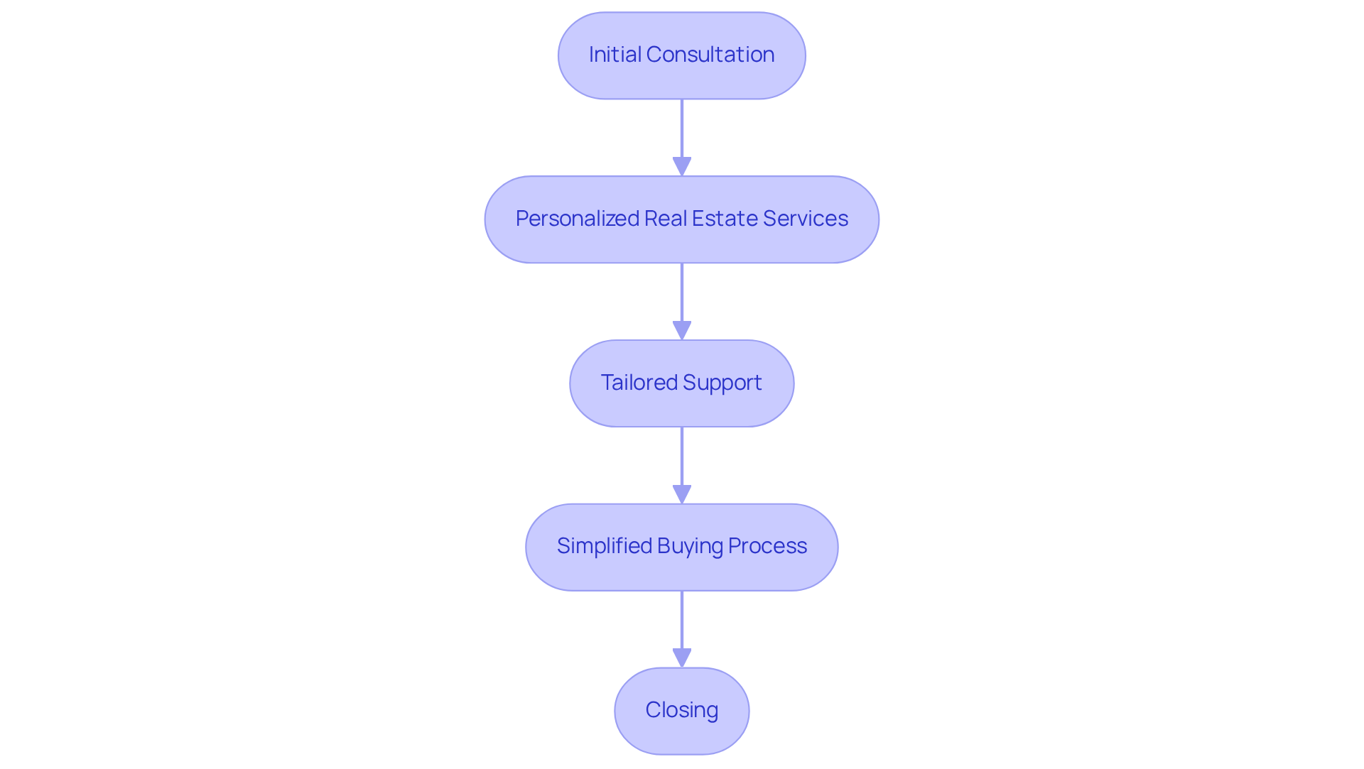 This flowchart shows the steps families take when buying a home with LPT Realty. Each box represents a stage in the process, and the arrows guide you through the journey from consultation to closing.