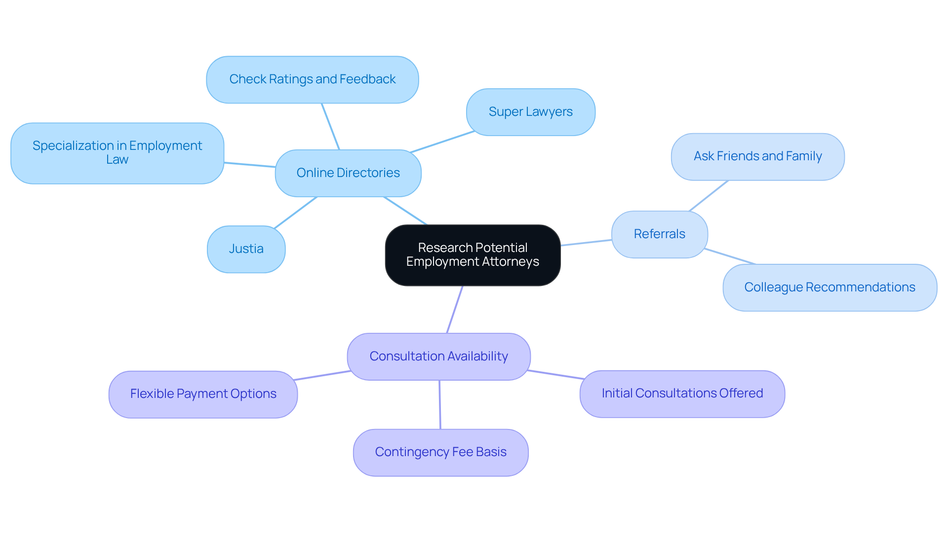 This mindmap helps you visualize the different strategies for finding an employment attorney. Start at the center with the main topic, then follow the branches to explore each strategy and its specific actions.