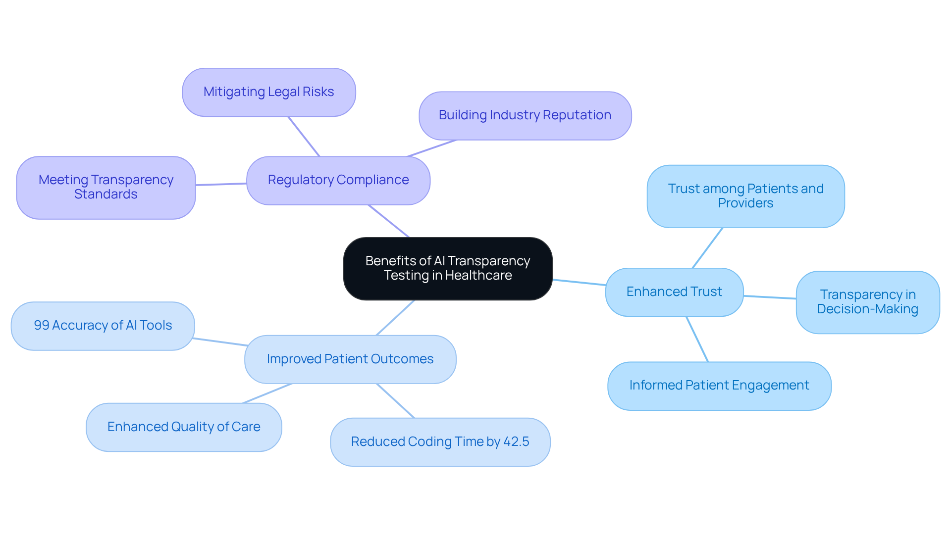 The central node represents the main topic, while the branches show the key benefits. Each sub-branch provides more detail about how these benefits manifest in healthcare, helping you understand the broader impact of AI transparency. The central node represents the main topic, while the branches show the key benefits. Each sub-branch provides more detail about how these benefits manifest in healthcare, helping you understand the broader impact of AI transparency.