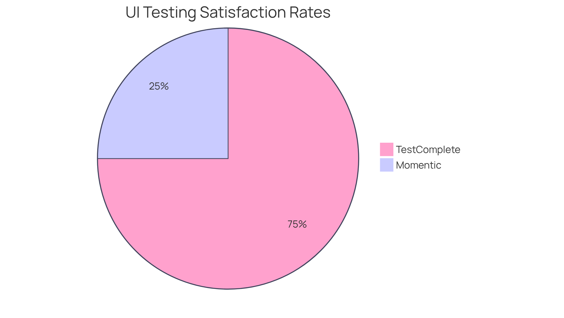 The blue segment represents TestComplete's user satisfaction rate of 75%, while the gray segment indicates that Momentic's satisfaction rate is not available. This visual helps you quickly see how TestComplete stands out in user satisfaction.