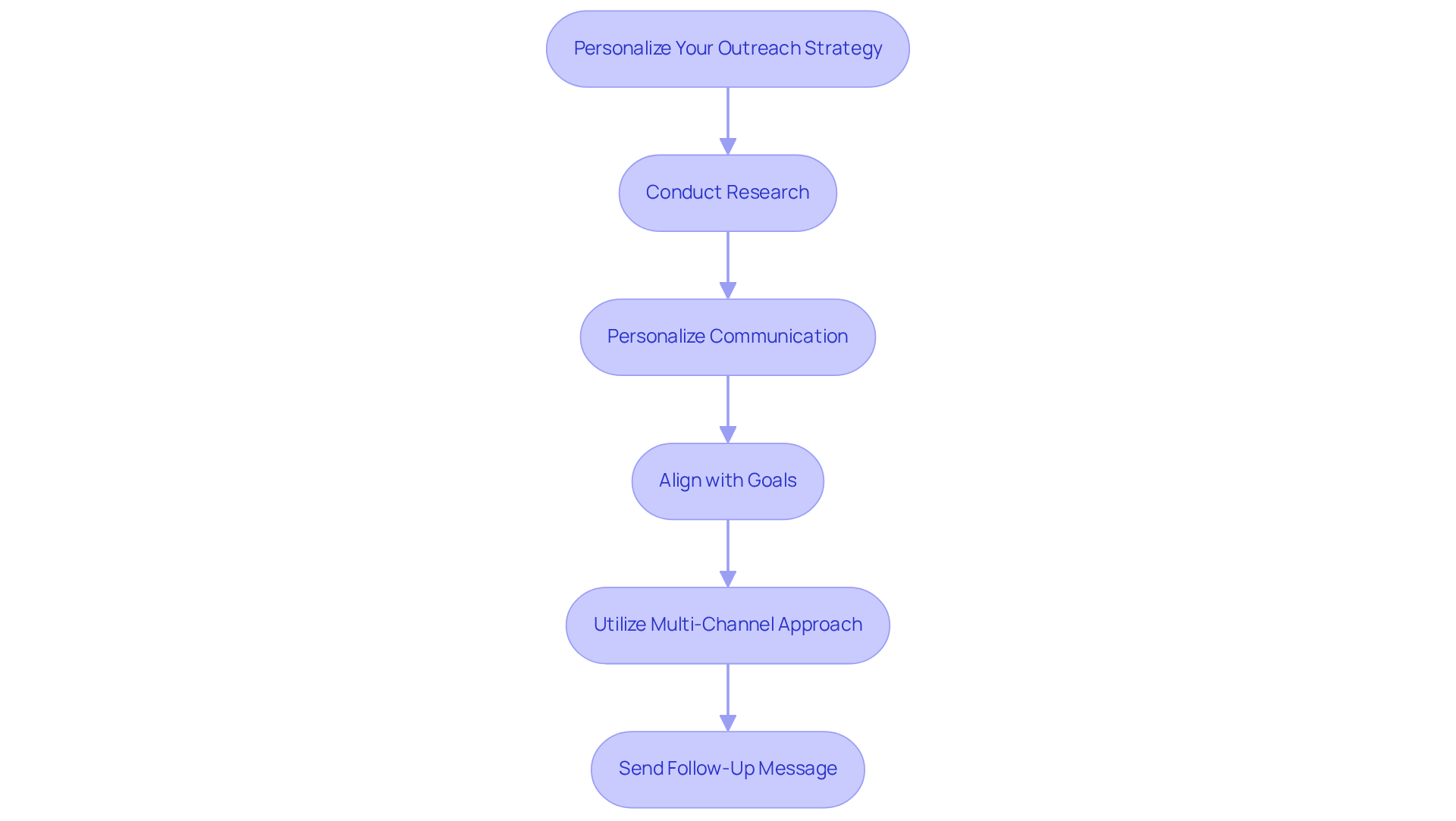Each box represents a key step in personalizing your outreach. Follow the arrows to see how each action builds on the previous one, leading to a more effective outreach strategy.