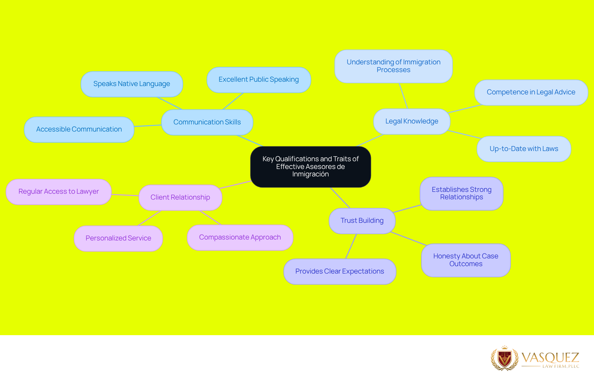 This mindmap shows the essential traits and qualifications of effective immigration advisors. Start at the center with the main idea, then follow the branches to explore each key trait and its importance in providing quality immigration assistance.