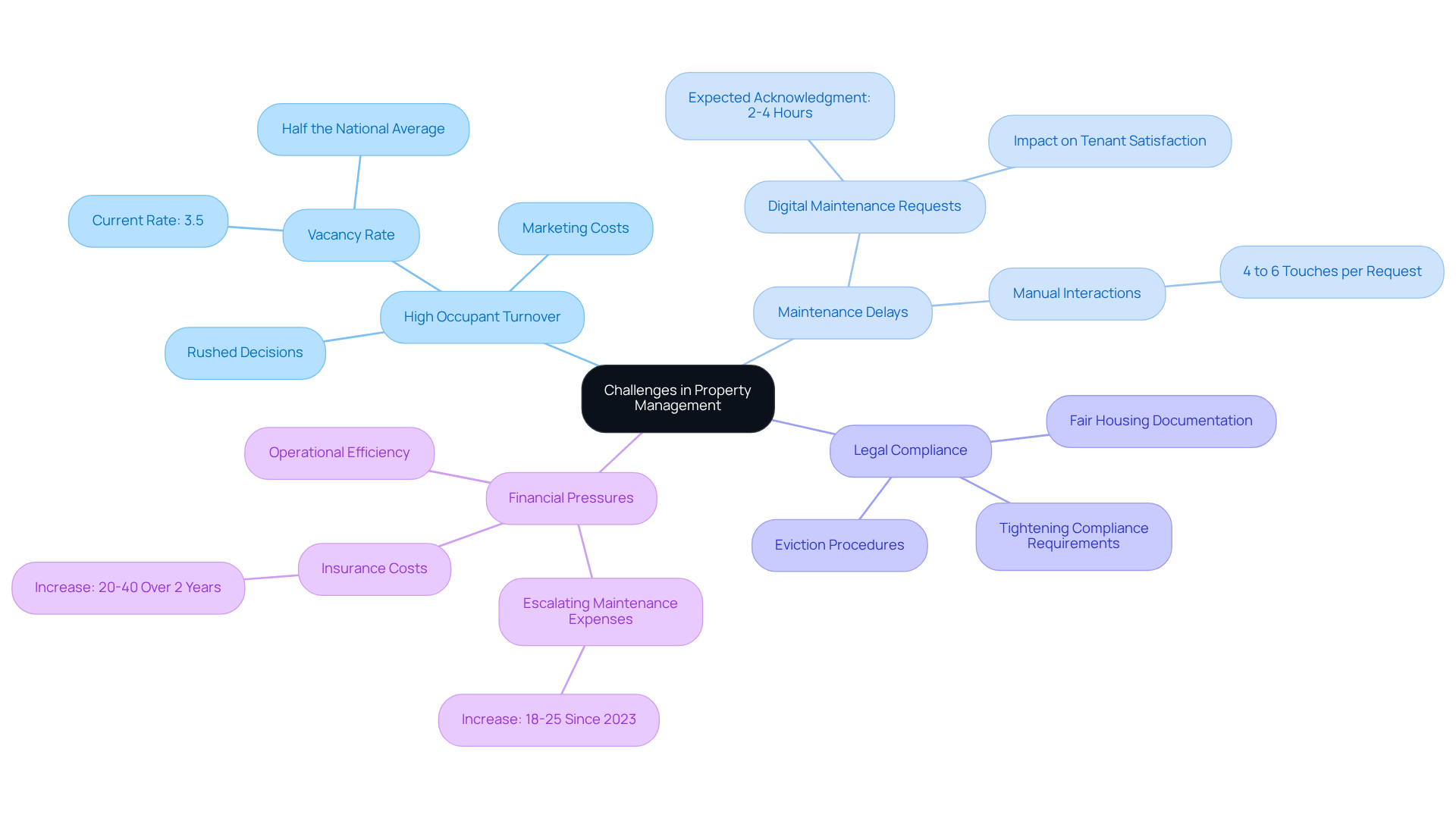 The central node represents the overall challenges in property management, while each branch highlights a specific challenge. The sub-branches provide more detail on each issue, helping you understand the complexities involved in managing properties effectively. The central node represents the overall challenges in property management, while each branch highlights a specific challenge. The sub-branches provide more detail on each issue, helping you understand the complexities involved in managing properties effectively.