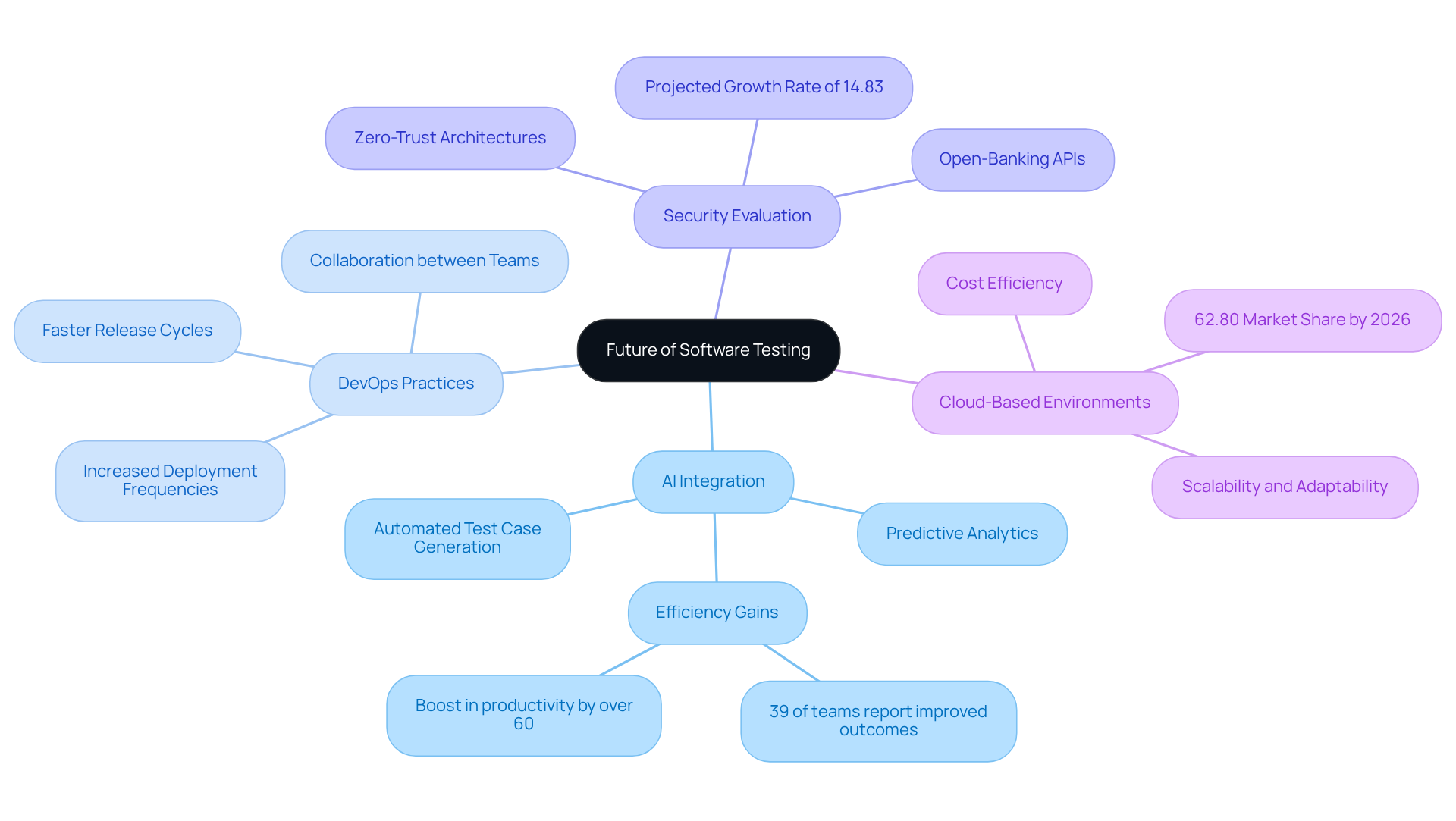 The central node represents the overarching theme of software testing's future. Each branch highlights a key trend, with further details provided in sub-branches. This layout helps you see how these trends interconnect and impact the hedge fund sector. The central node represents the overarching theme of software testing's future. Each branch highlights a key trend, with further details provided in sub-branches. This layout helps you see how these trends interconnect and impact the hedge fund sector.