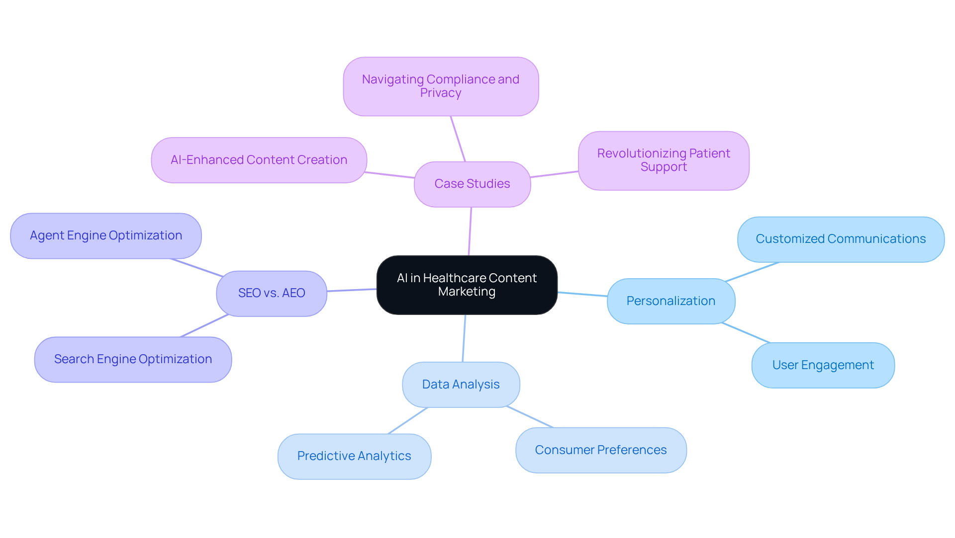 The central node represents the main topic, while the branches show different strategies and concepts related to AI in healthcare marketing. Each branch connects to specific actions or benefits, helping you understand how they all fit together.