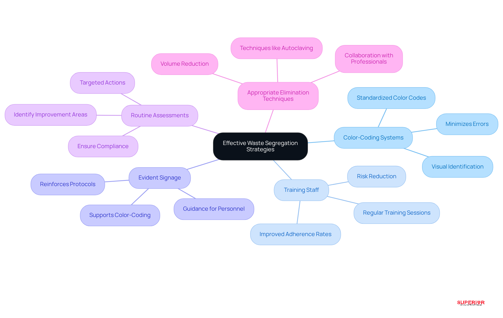 The central node represents the main topic, while each branch shows a key strategy for waste segregation. Follow the branches to explore how each practice contributes to effective waste management.