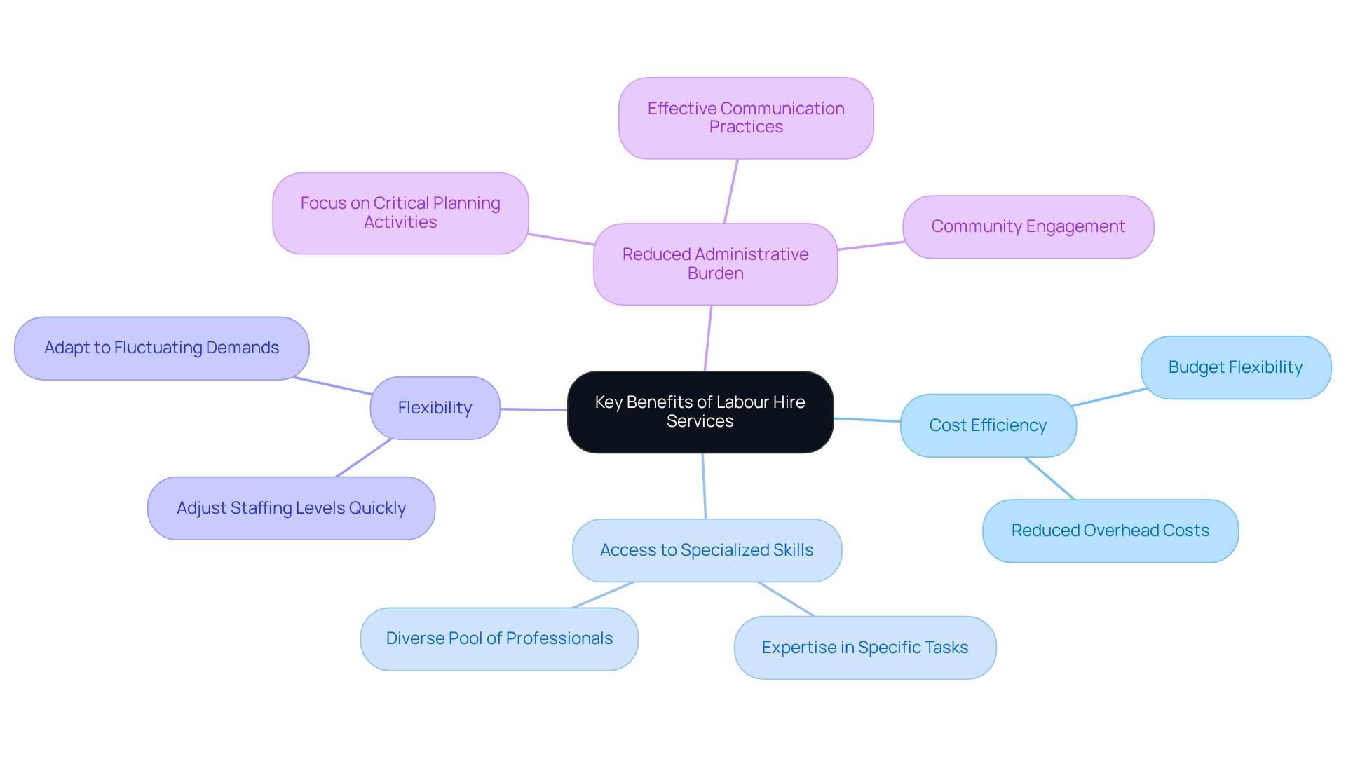 The central node represents the main topic, while each branch shows a specific benefit. The sub-branches provide additional details or examples, helping you see how each benefit contributes to effective event management.