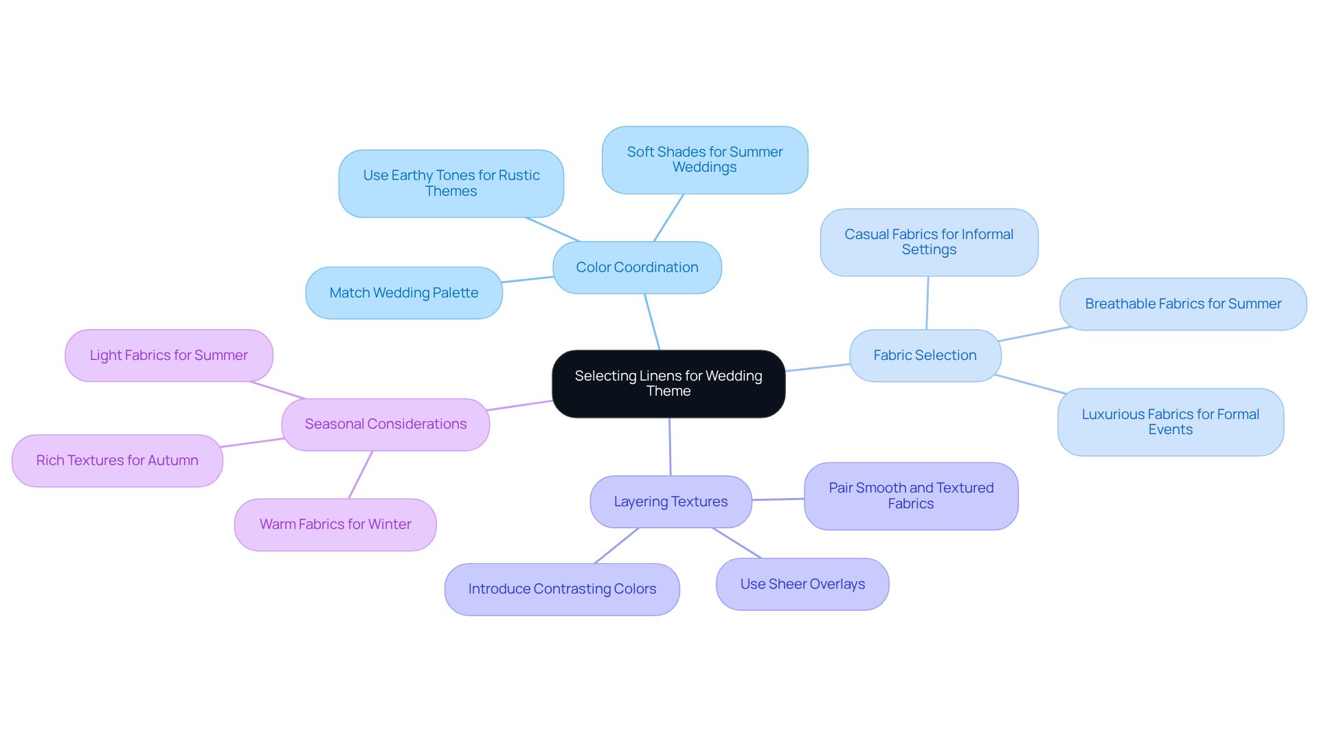 The central idea is about choosing the right linens for a wedding. Each branch represents a key strategy, and the sub-branches provide specific tips or examples to help you make informed decisions.